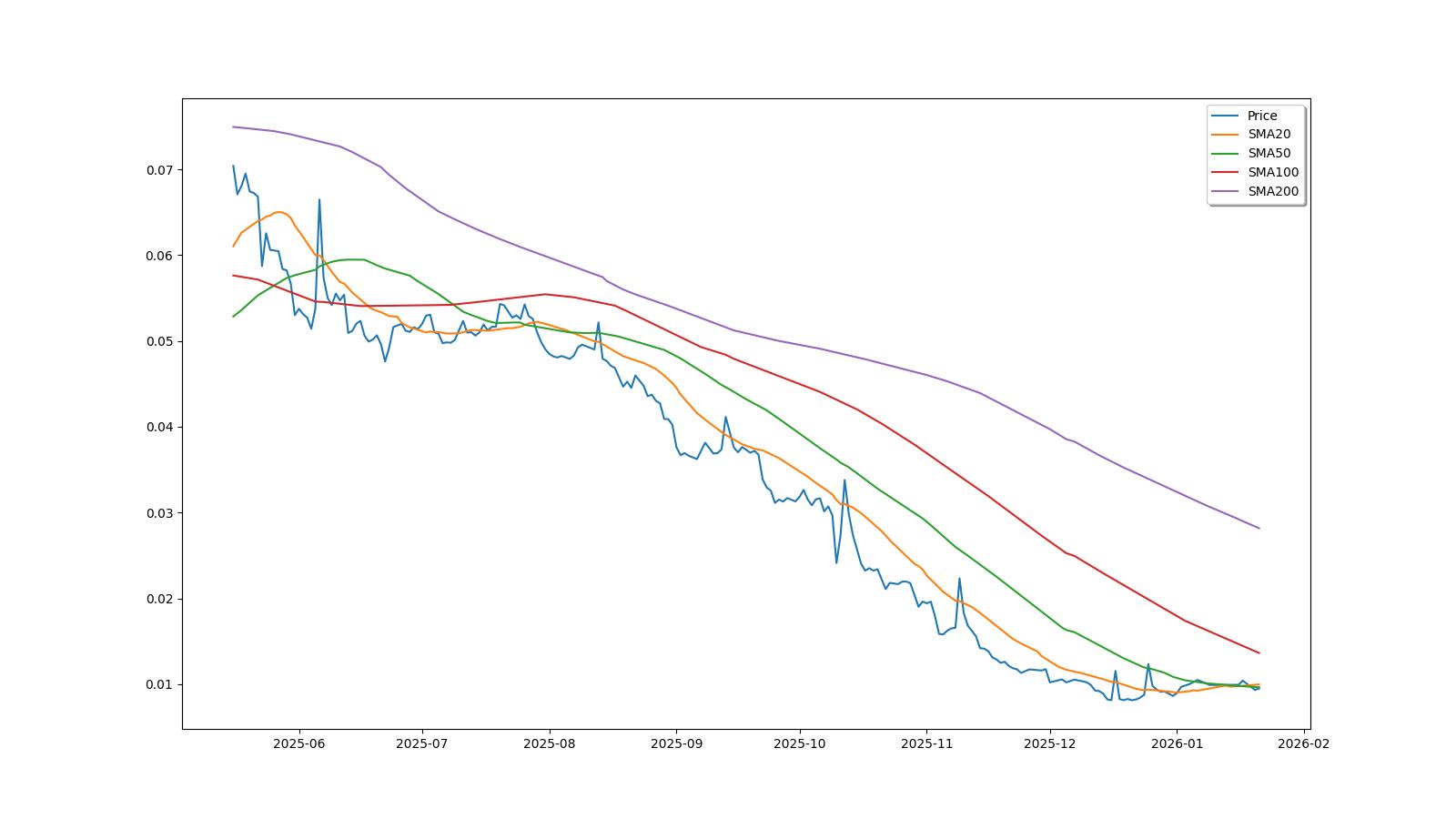 Ultra Simple Moving Averages