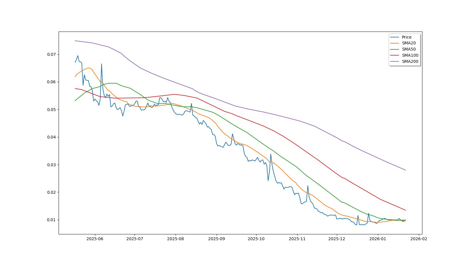 Ultra Simple Moving Averages