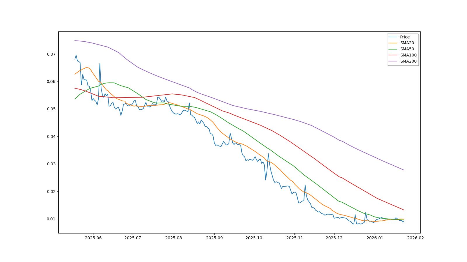 Ultra Simple Moving Averages