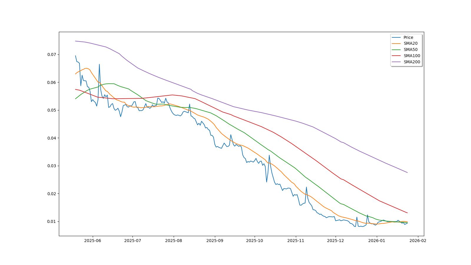 Ultra Simple Moving Averages
