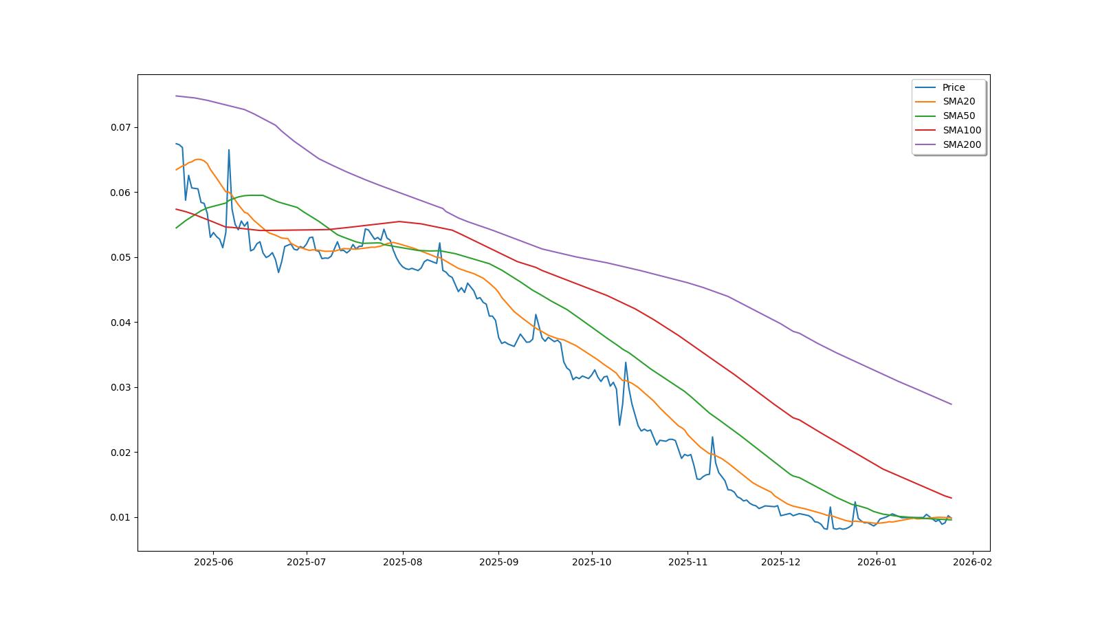 Ultra Simple Moving Averages