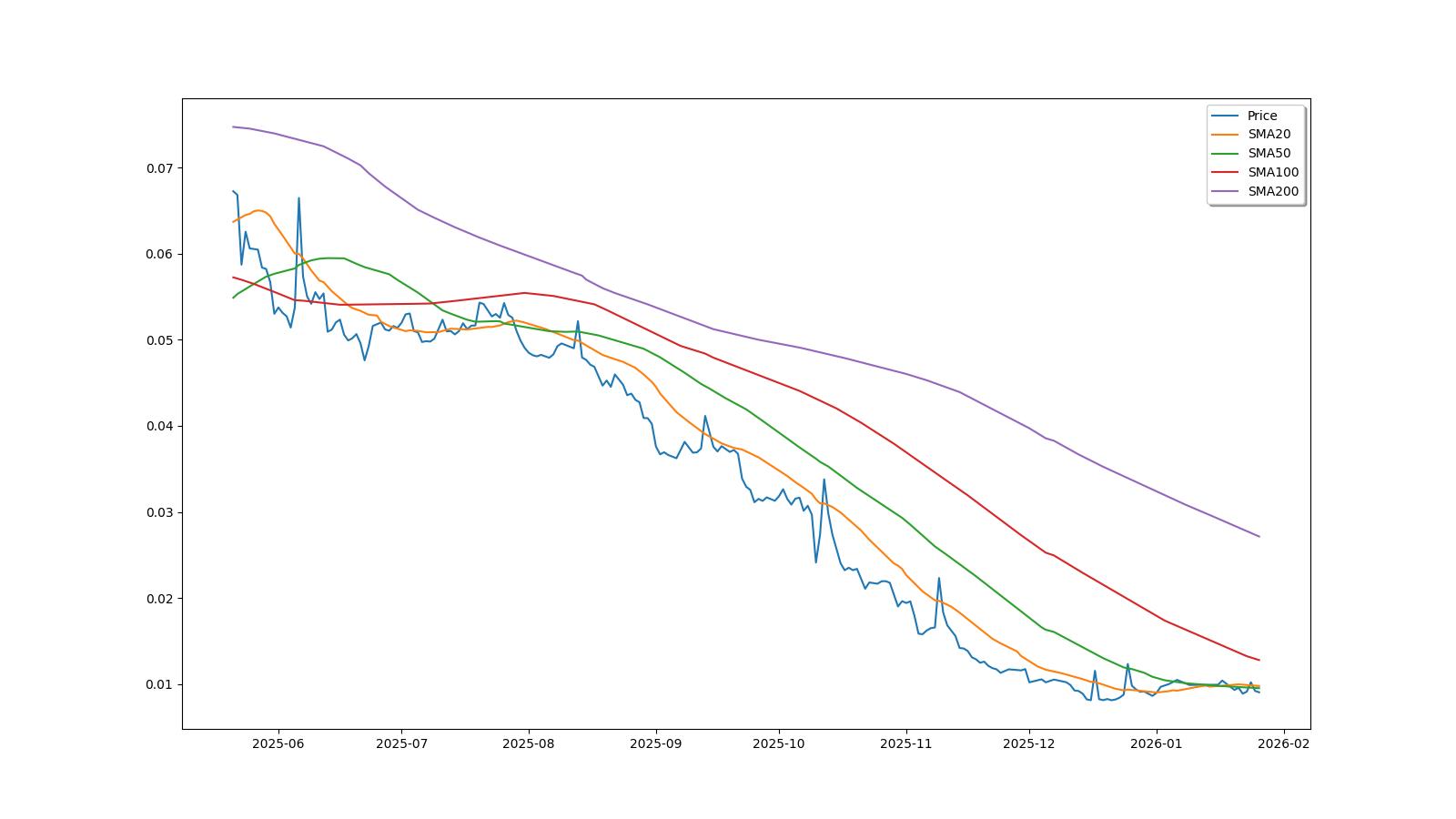 Ultra Simple Moving Averages