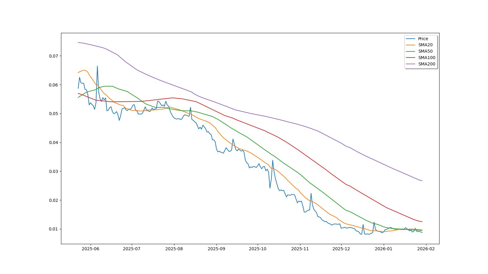 Ultra Simple Moving Averages