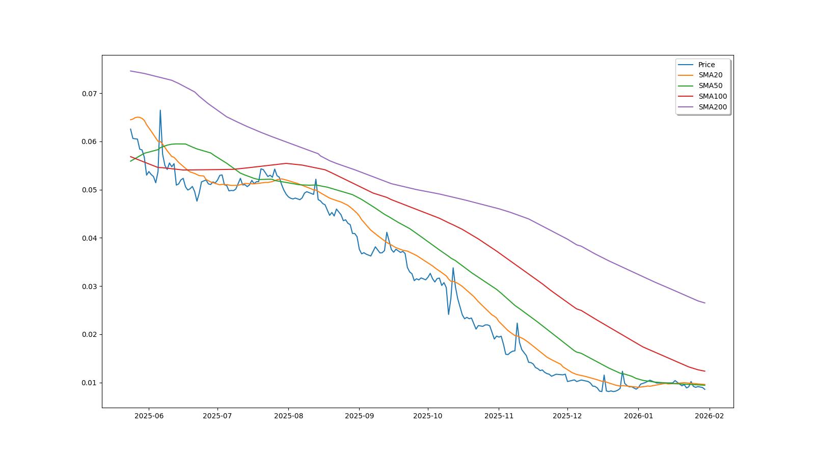 Ultra Simple Moving Averages