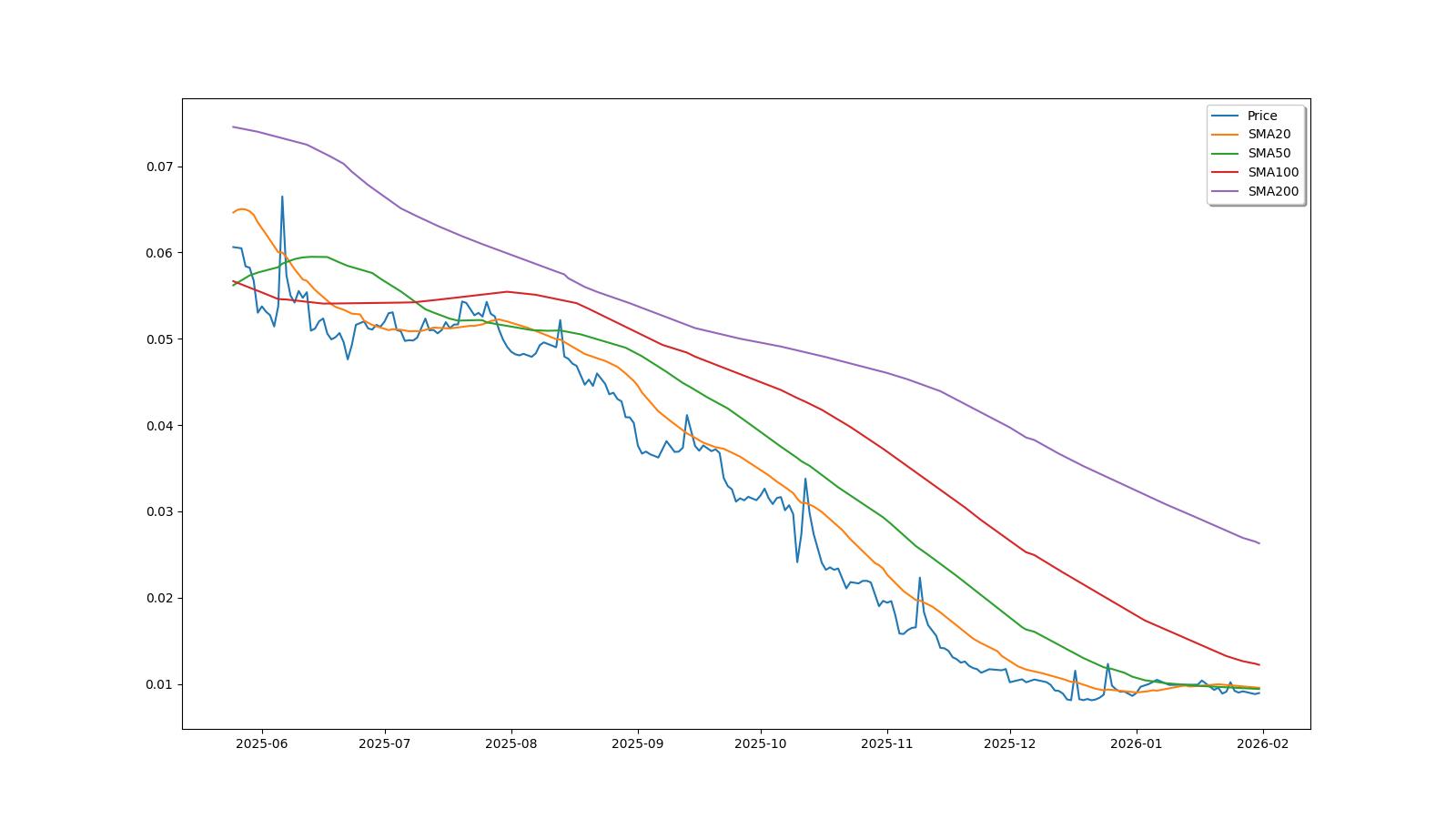 Ultra Simple Moving Averages