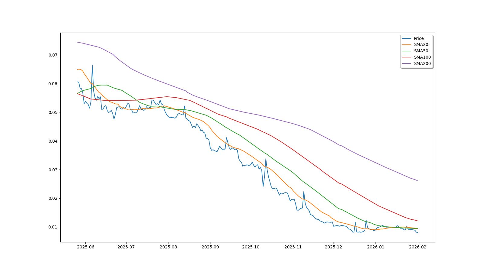 Ultra Simple Moving Averages