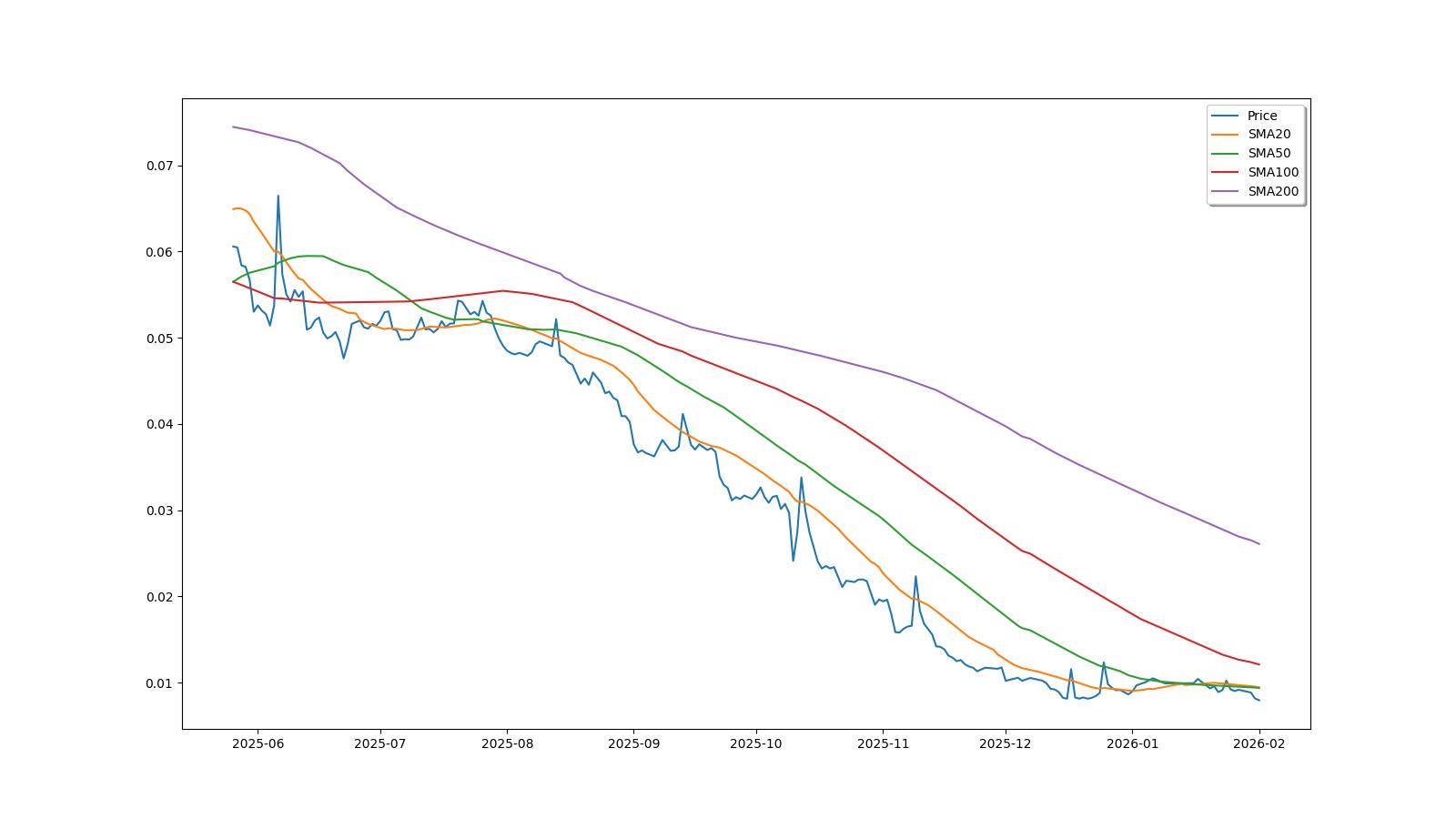 Ultra Simple Moving Averages