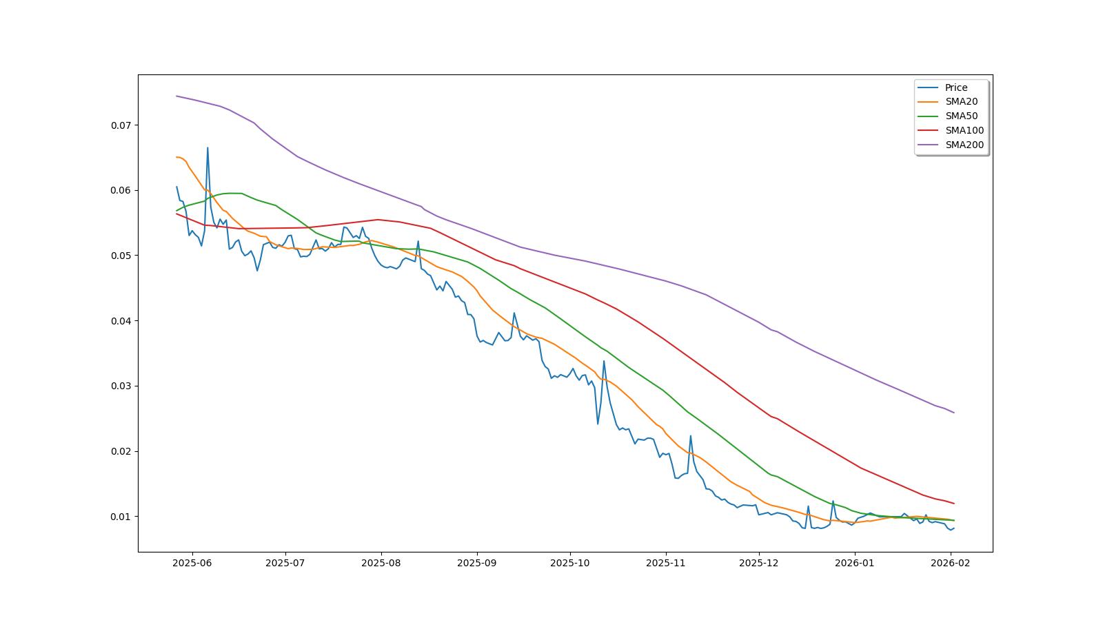 Ultra Simple Moving Averages