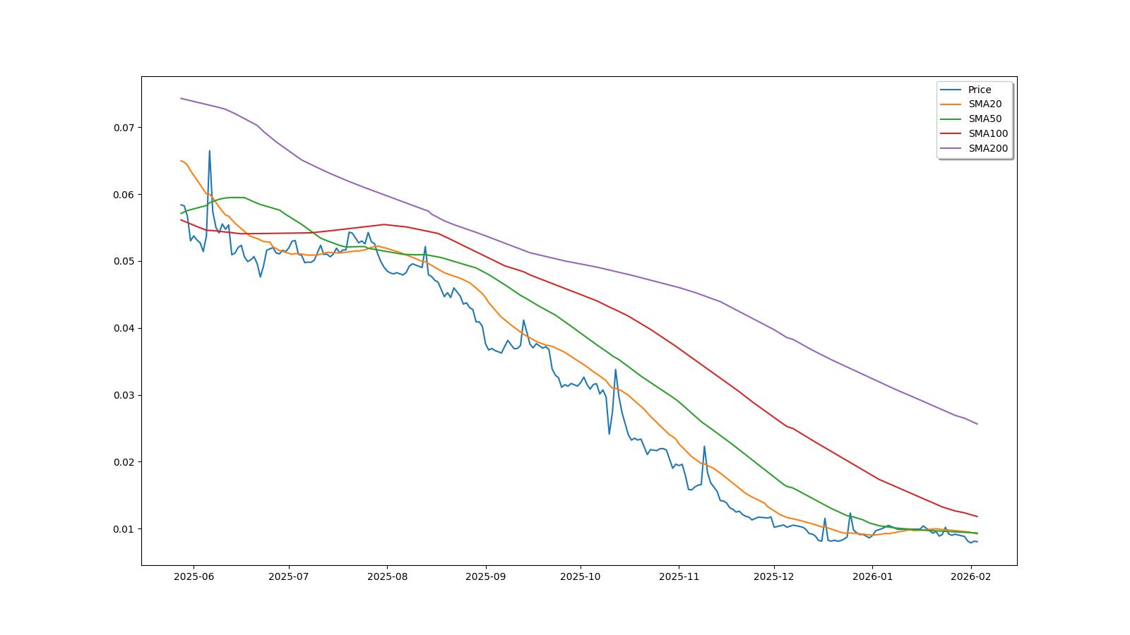 Ultra Simple Moving Averages