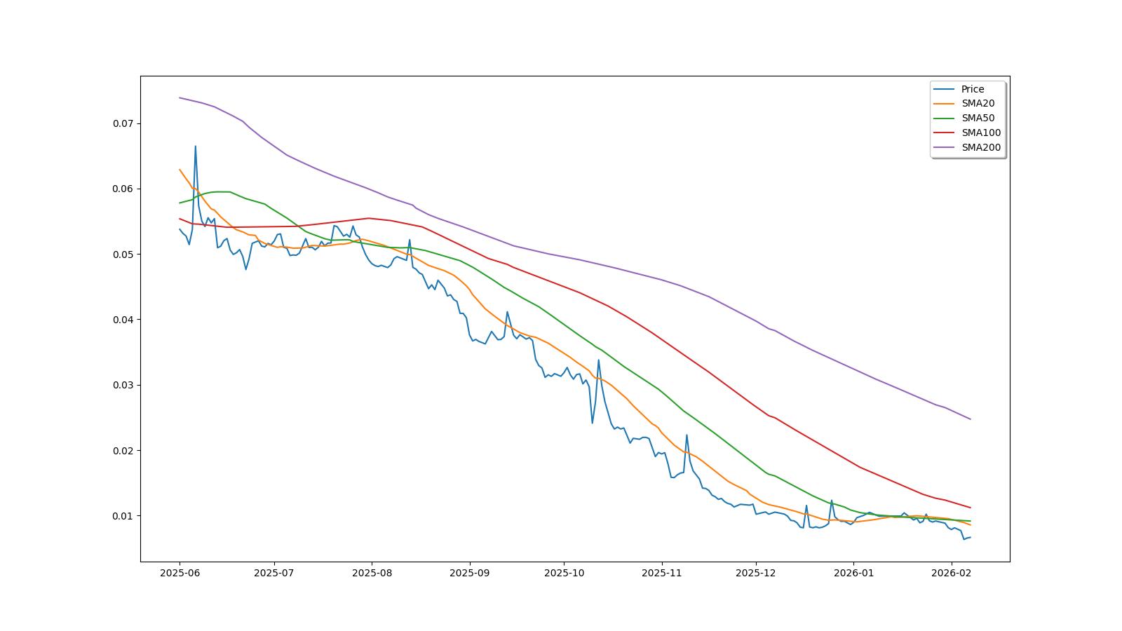 Ultra Simple Moving Averages