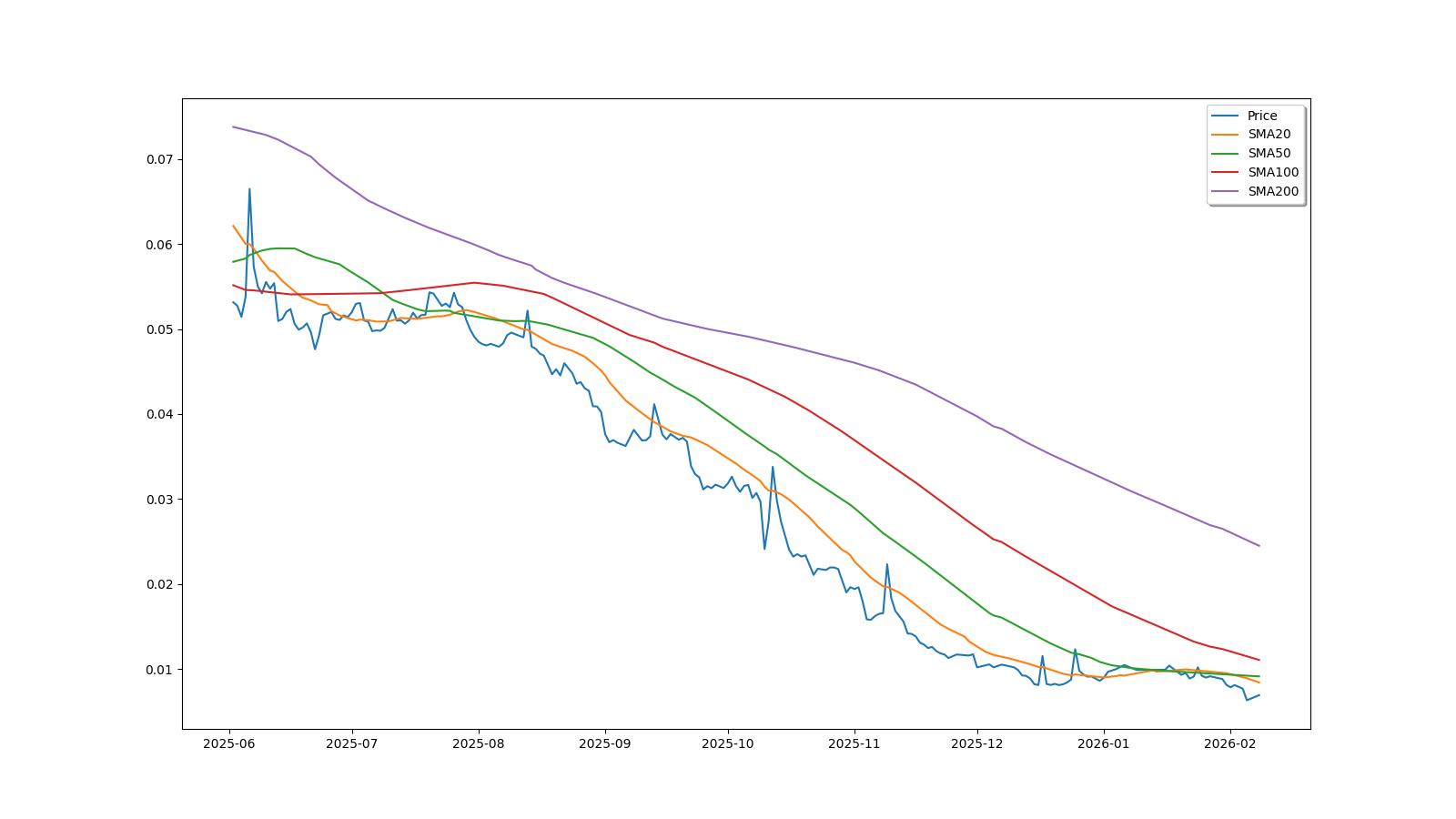 Ultra Simple Moving Averages