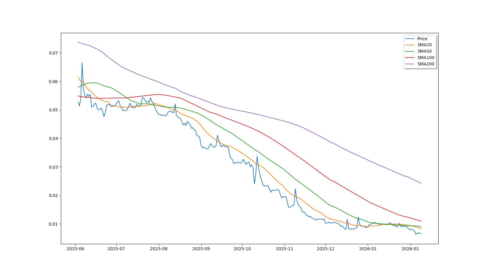 Ultra Simple Moving Averages
