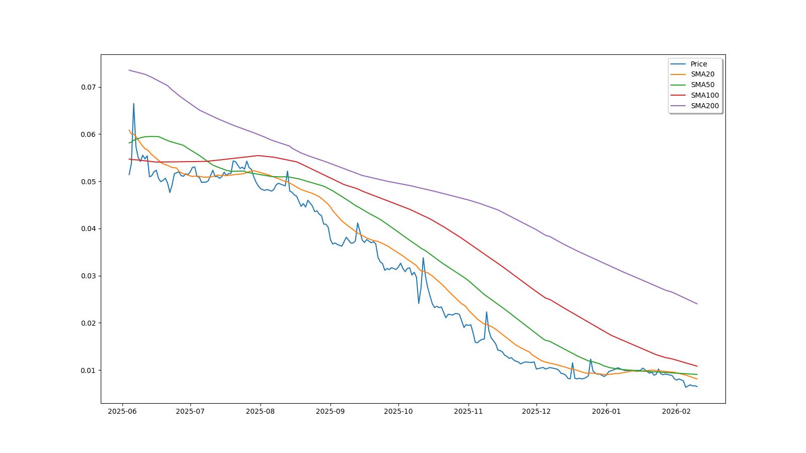 Ultra Simple Moving Averages