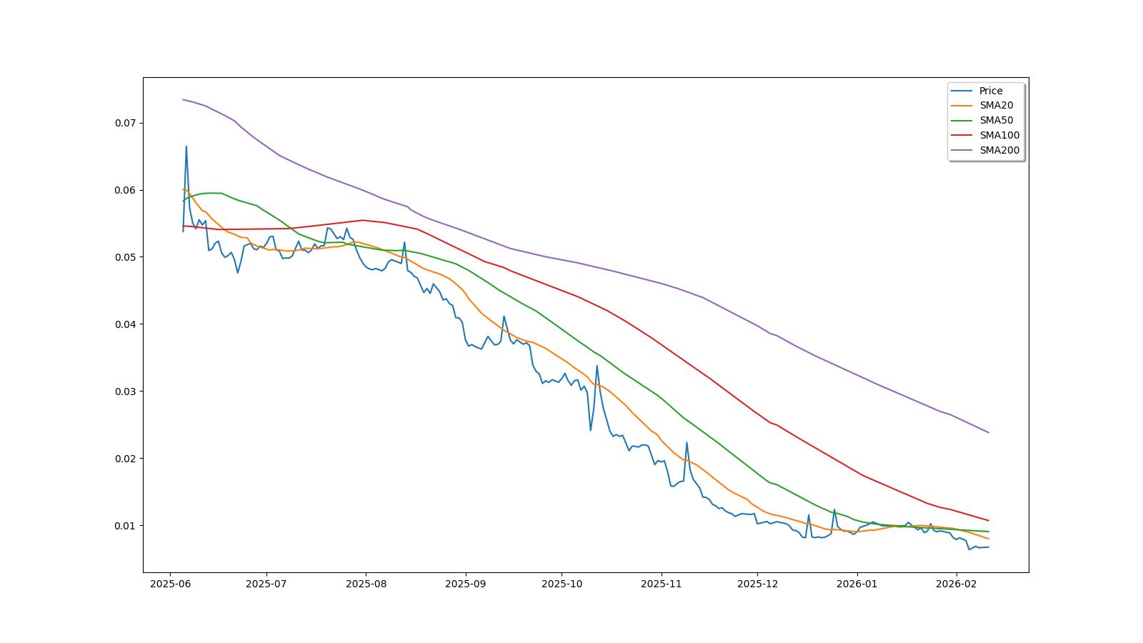 Ultra Simple Moving Averages