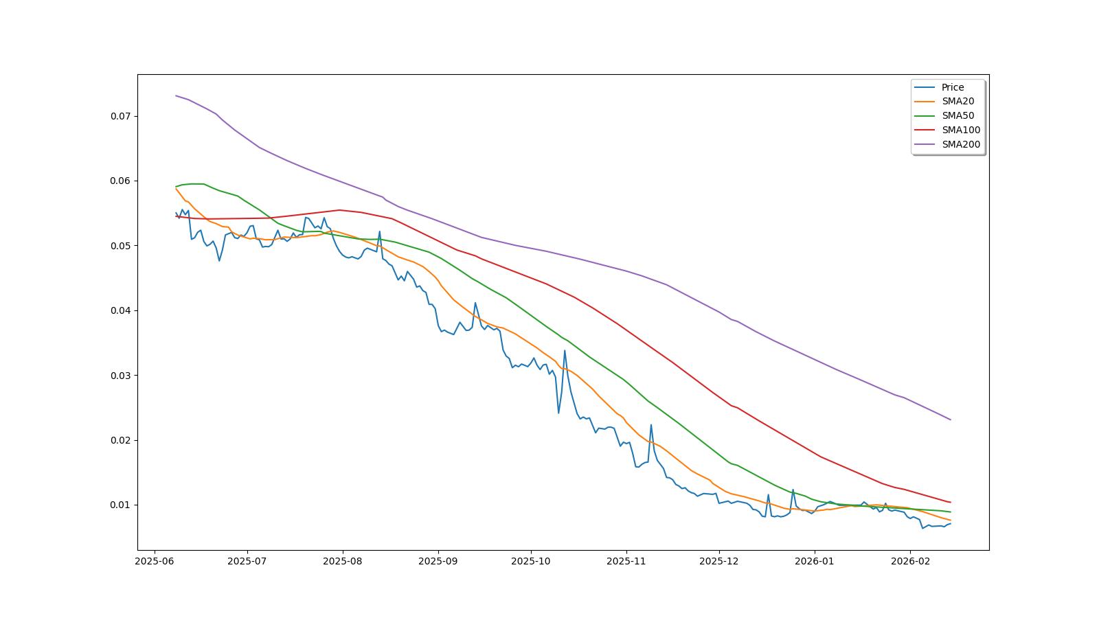 Ultra Simple Moving Averages