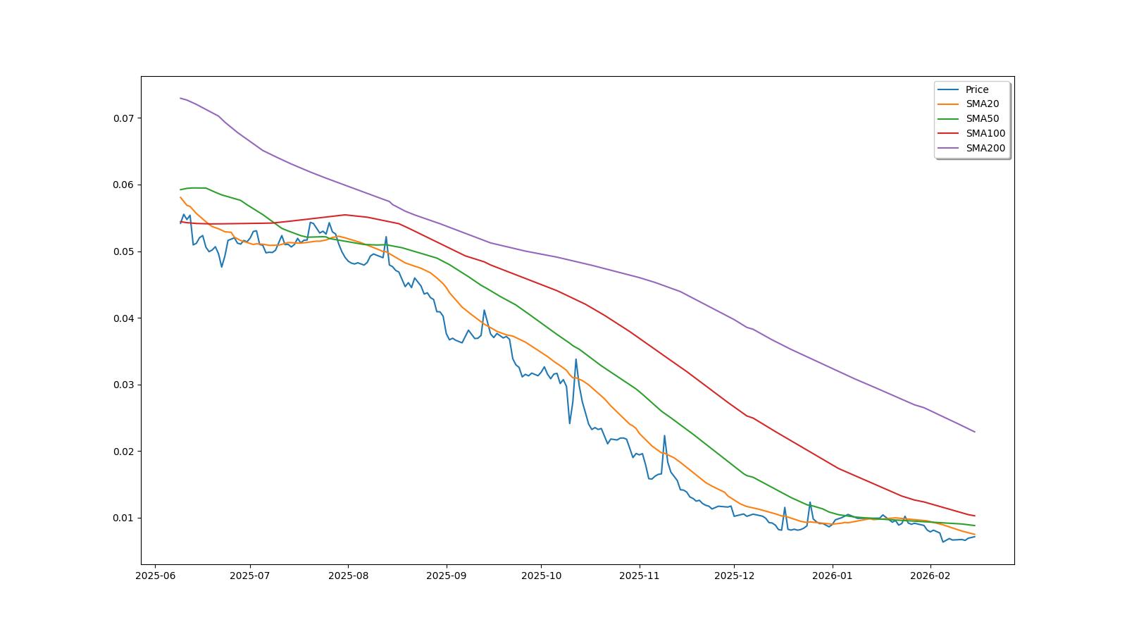 Ultra Simple Moving Averages