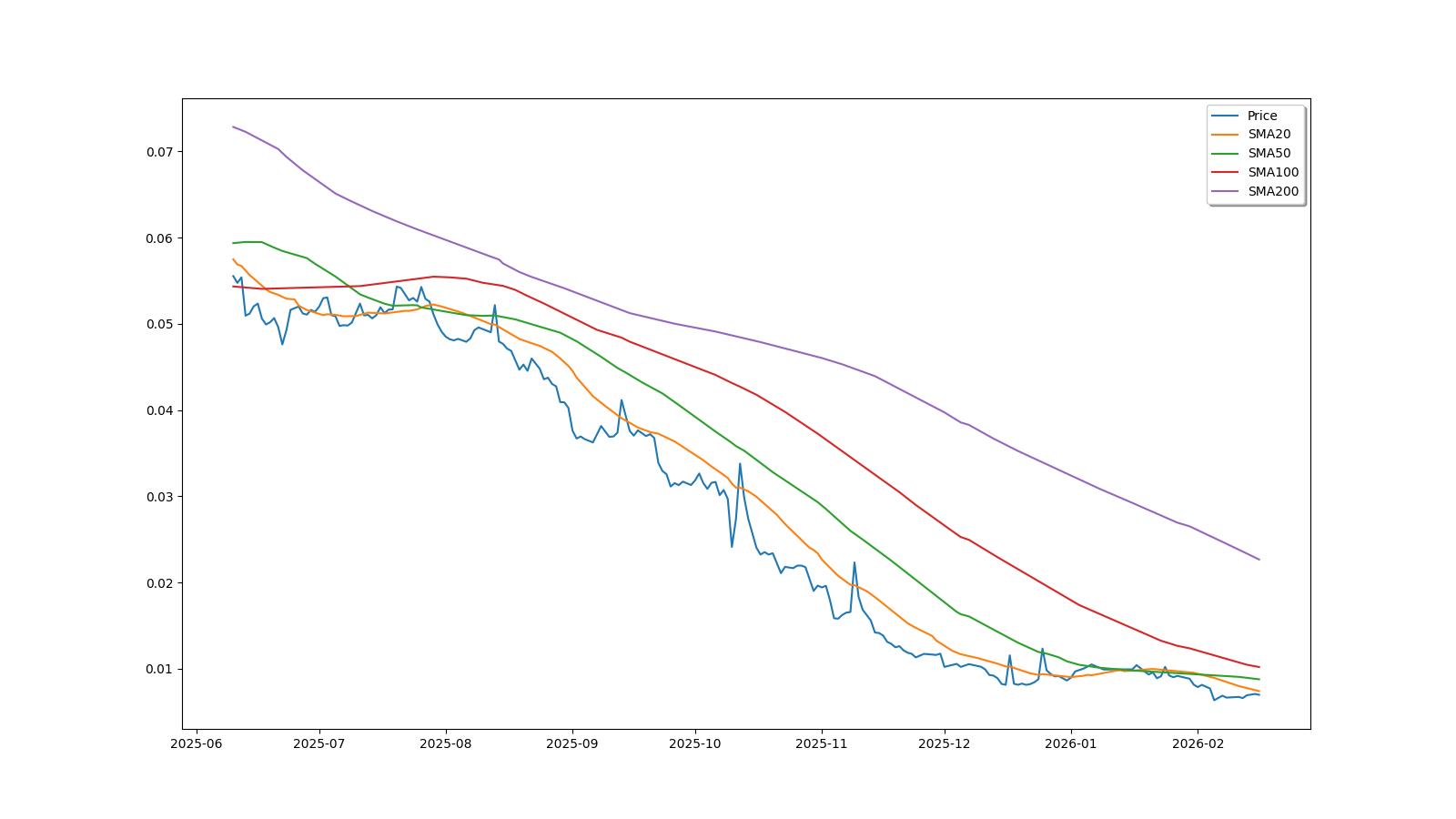 Ultra Simple Moving Averages