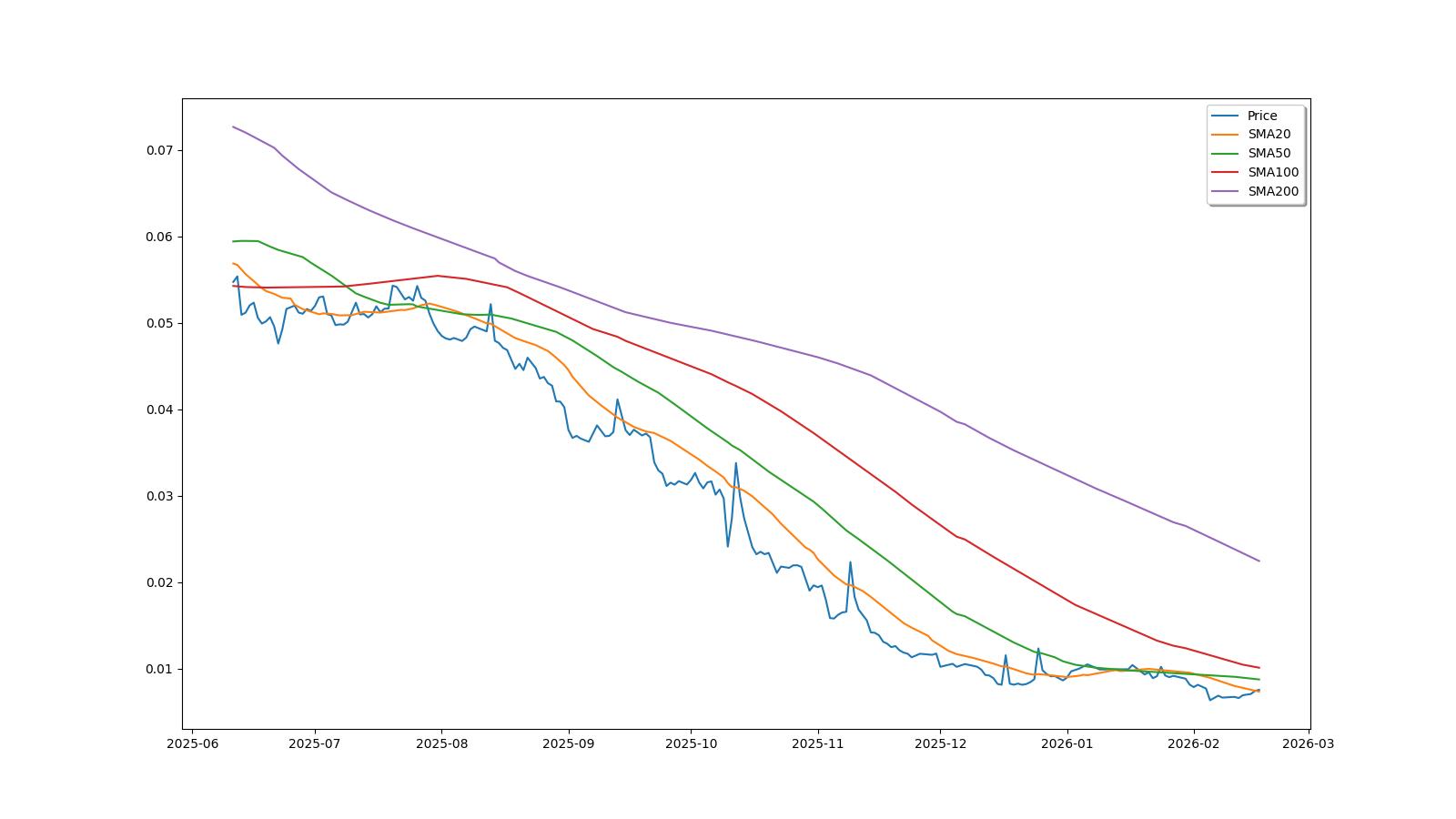 Ultra Simple Moving Averages