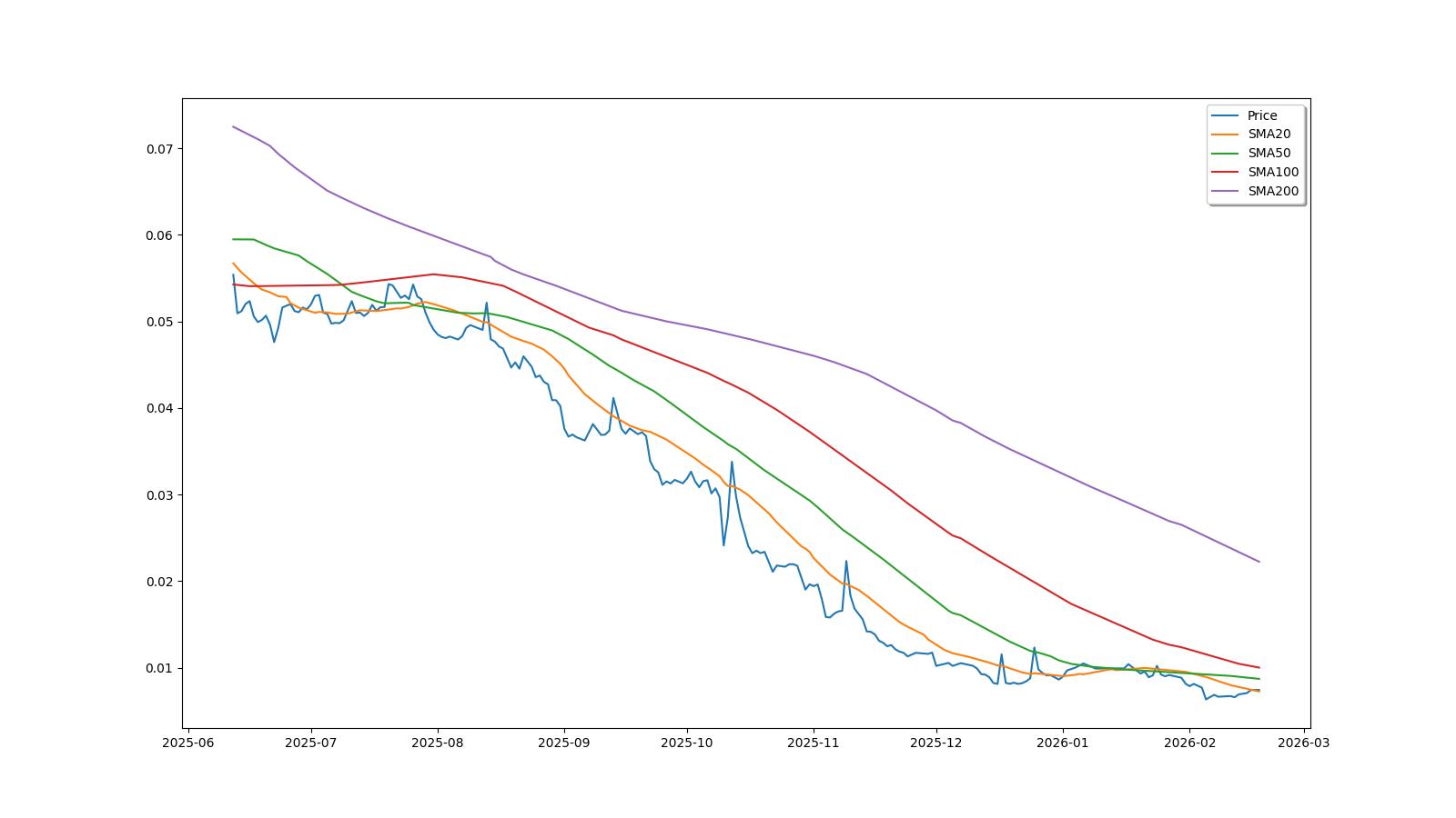 Ultra Simple Moving Averages