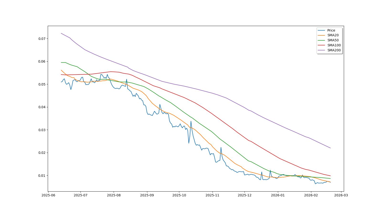 Ultra Simple Moving Averages
