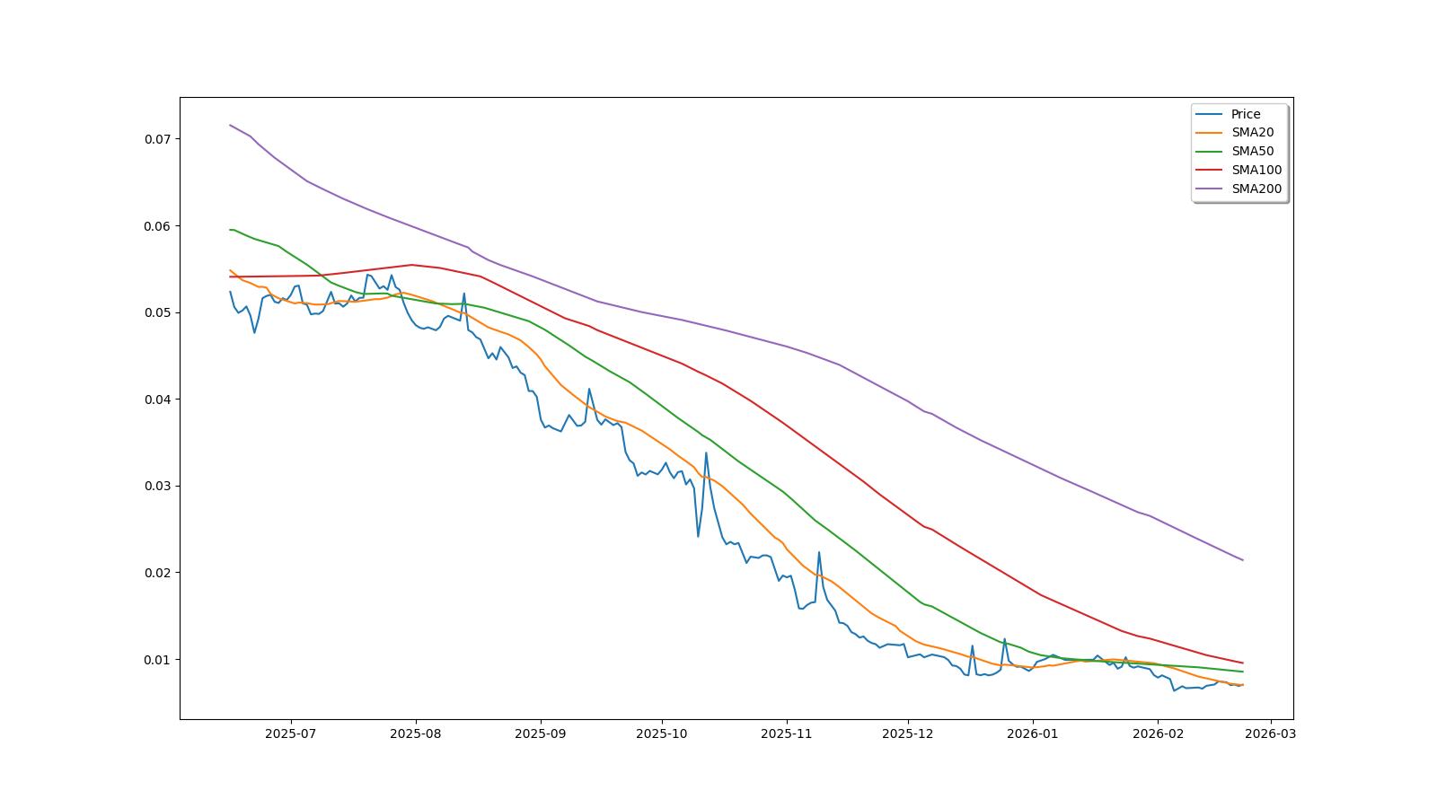 Ultra Simple Moving Averages