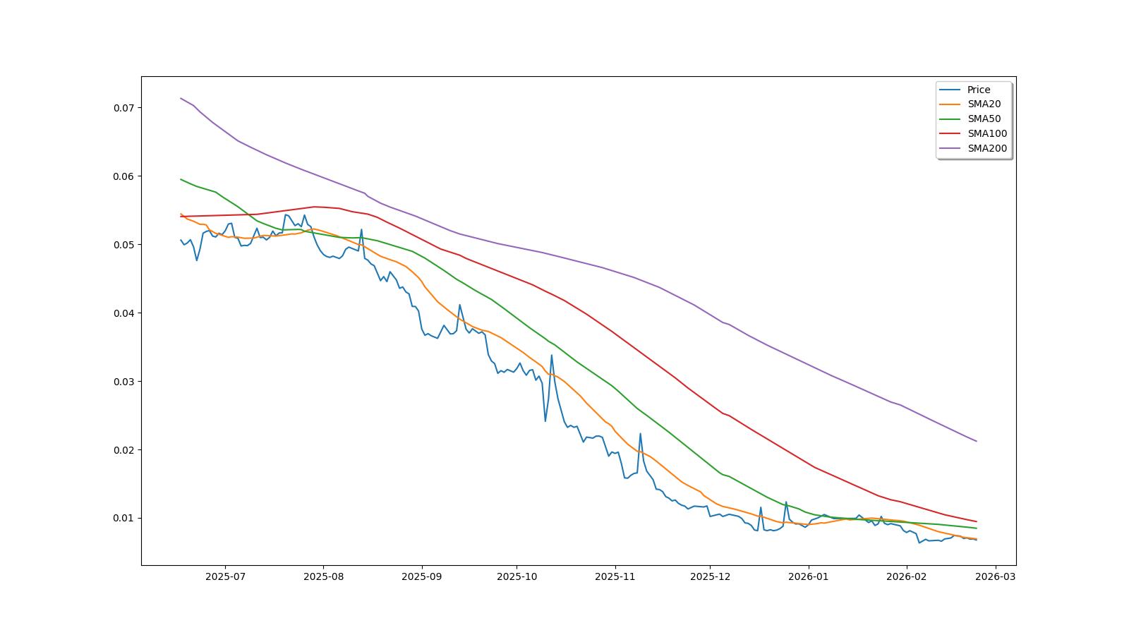 Ultra Simple Moving Averages