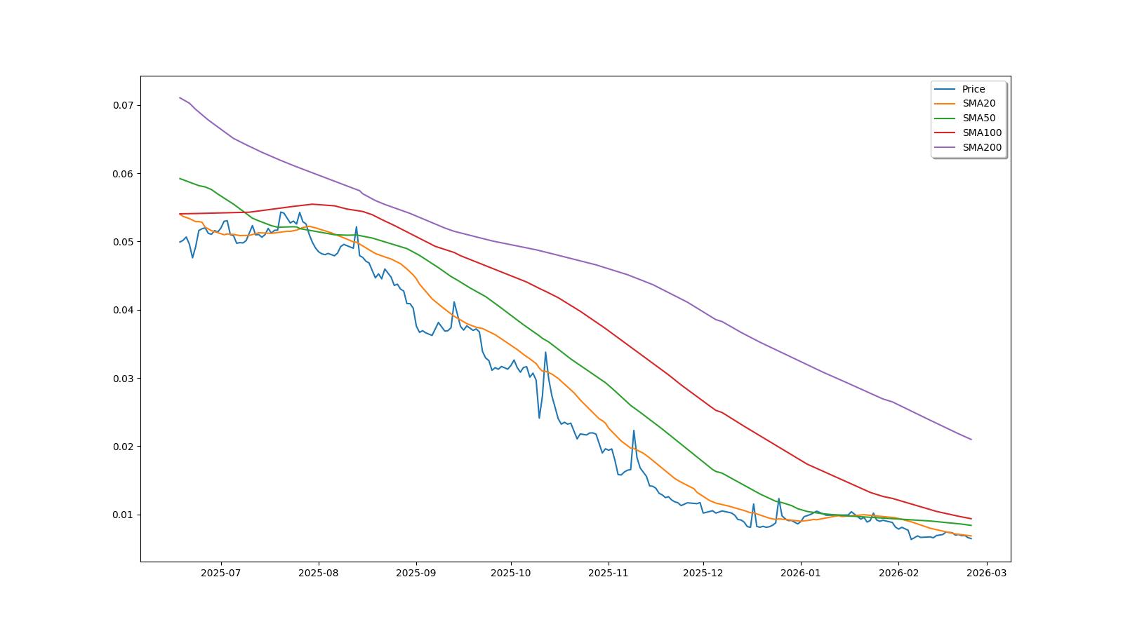 Ultra Simple Moving Averages