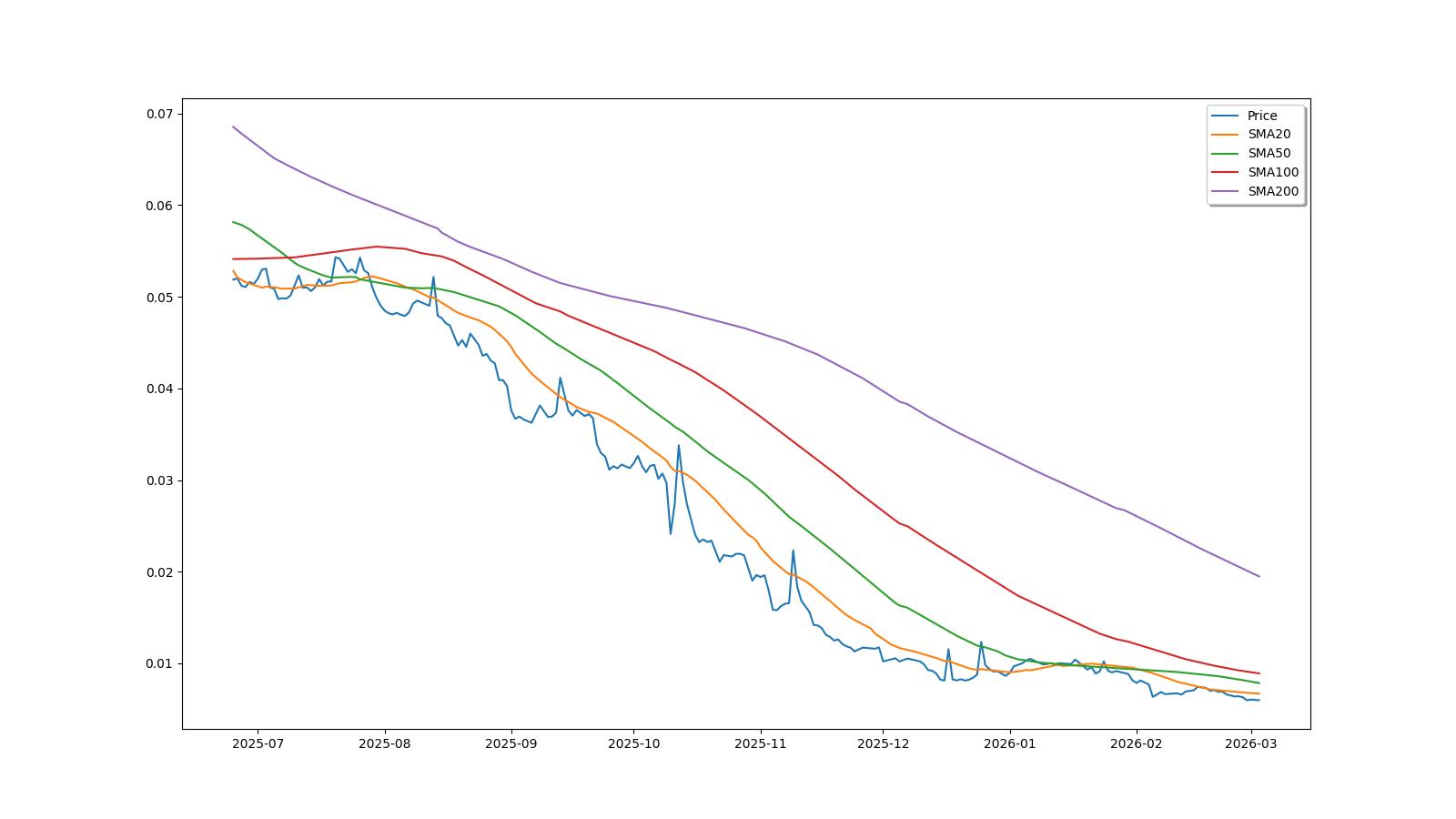Ultra Simple Moving Averages