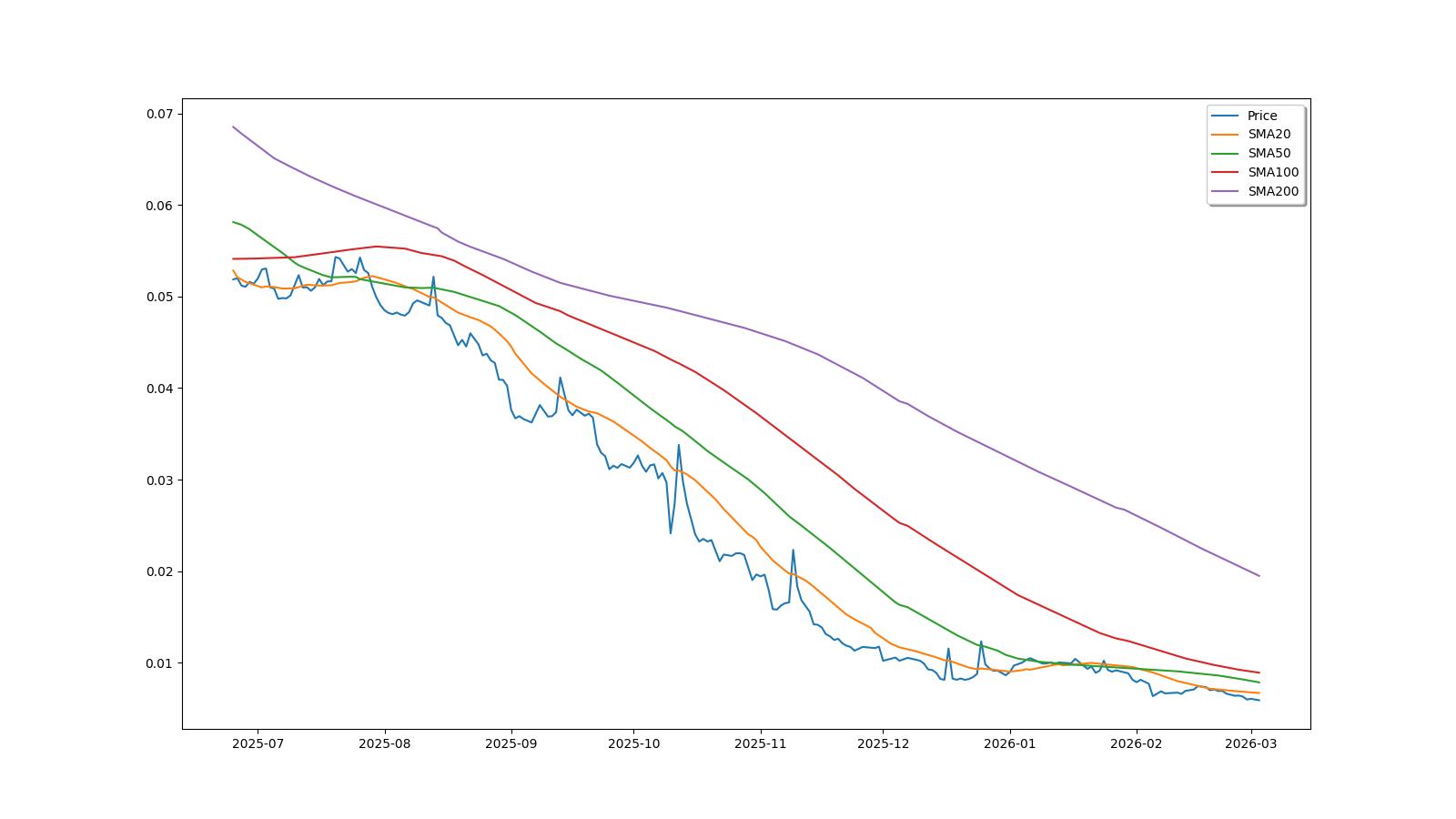Ultra Simple Moving Averages