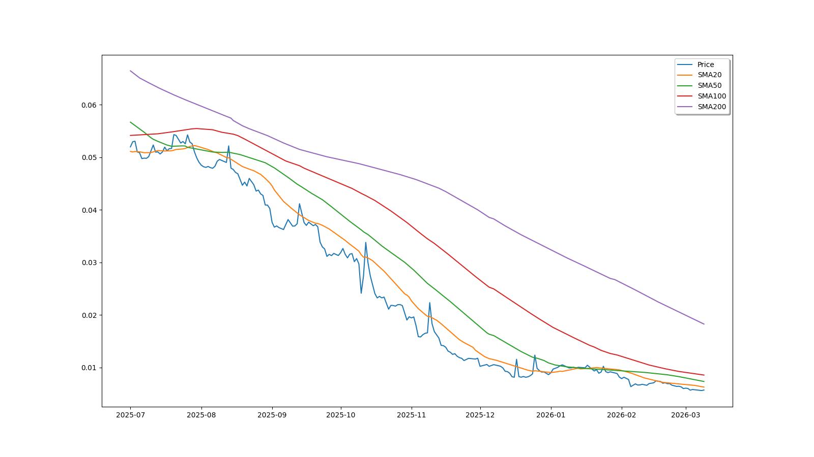Ultra Simple Moving Averages