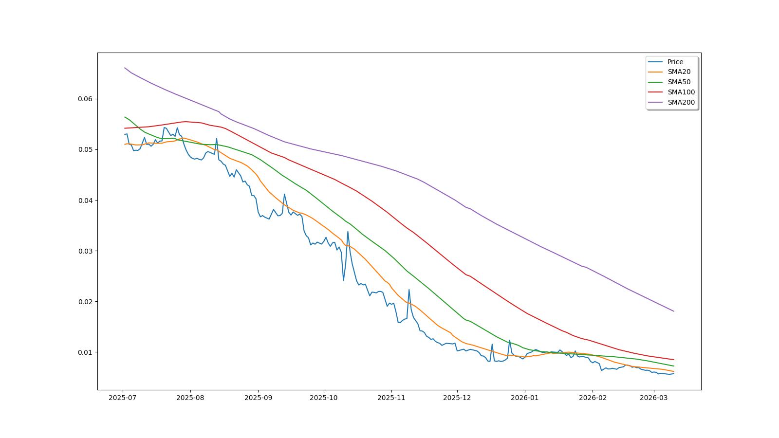 Ultra Simple Moving Averages