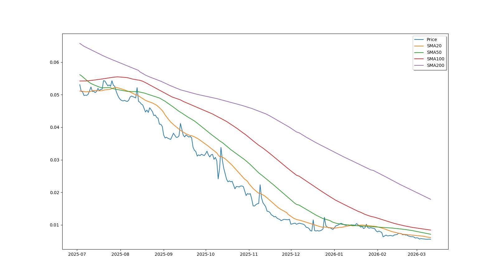 Ultra Simple Moving Averages