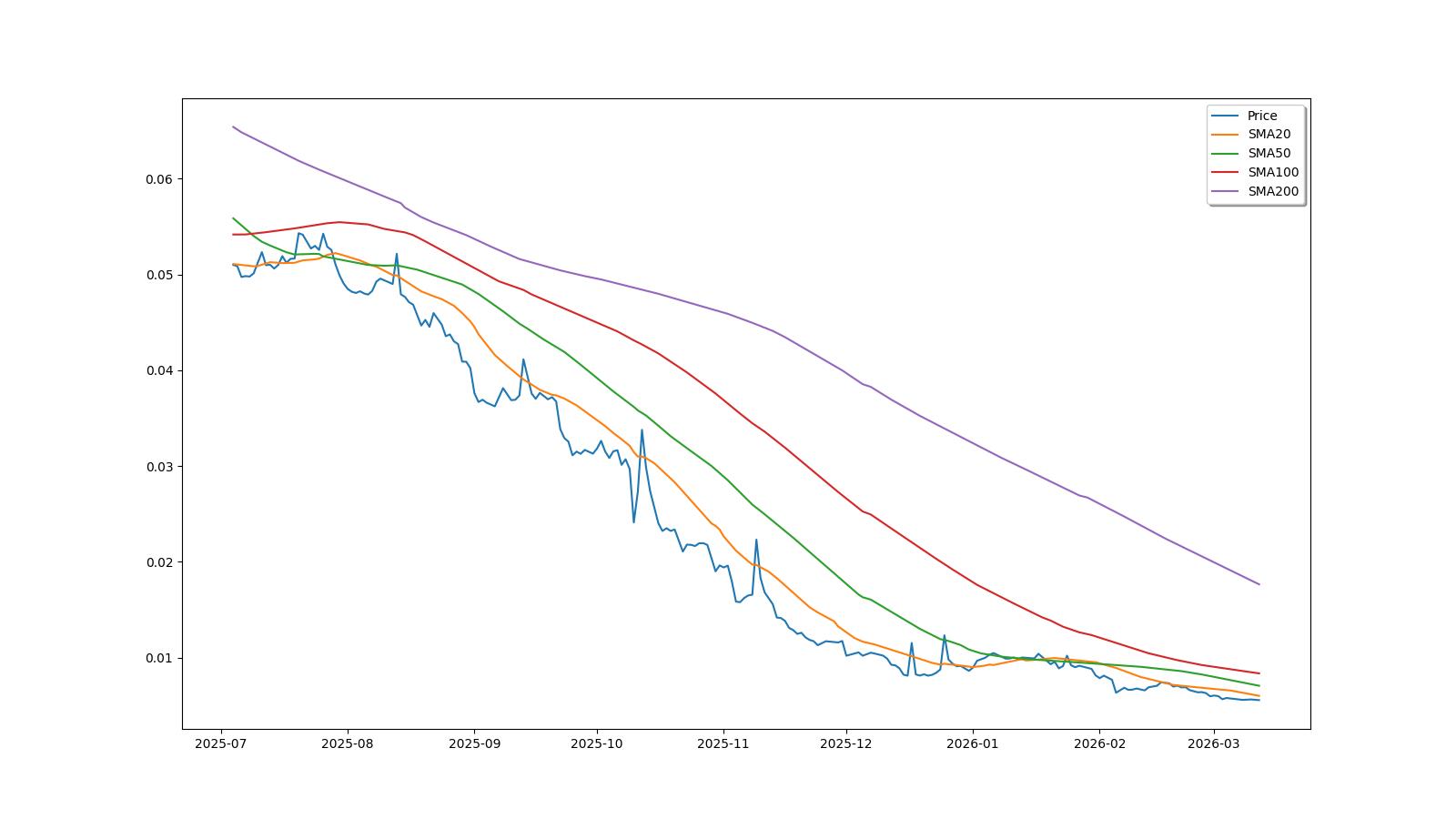 Ultra Simple Moving Averages