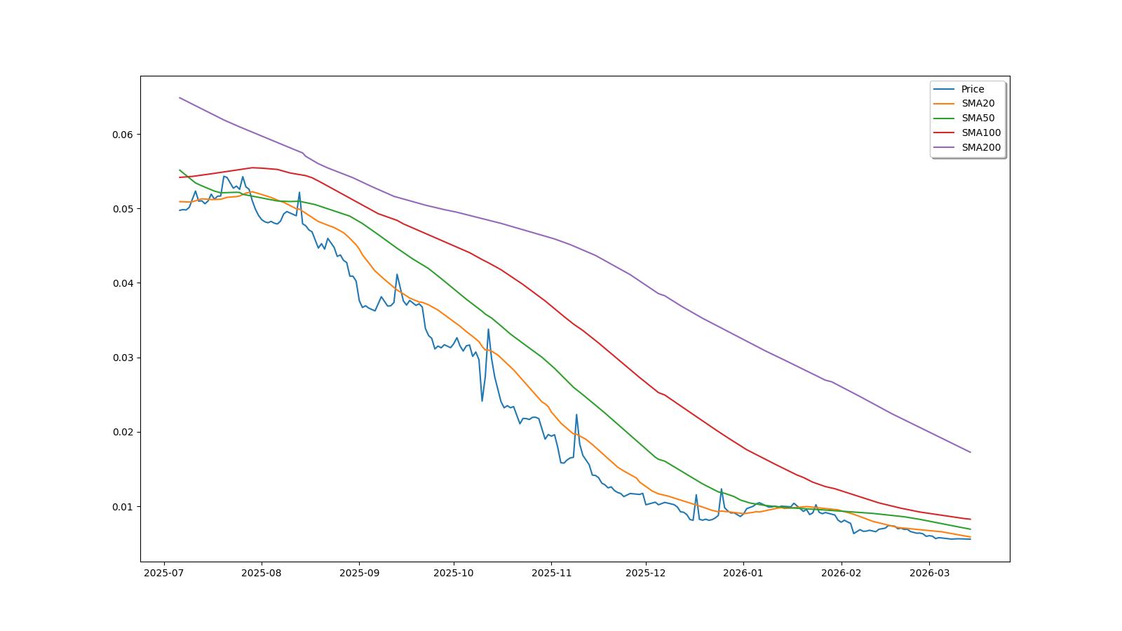 Ultra Simple Moving Averages