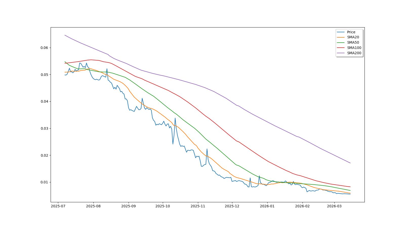 울트라 Simple Moving Averages