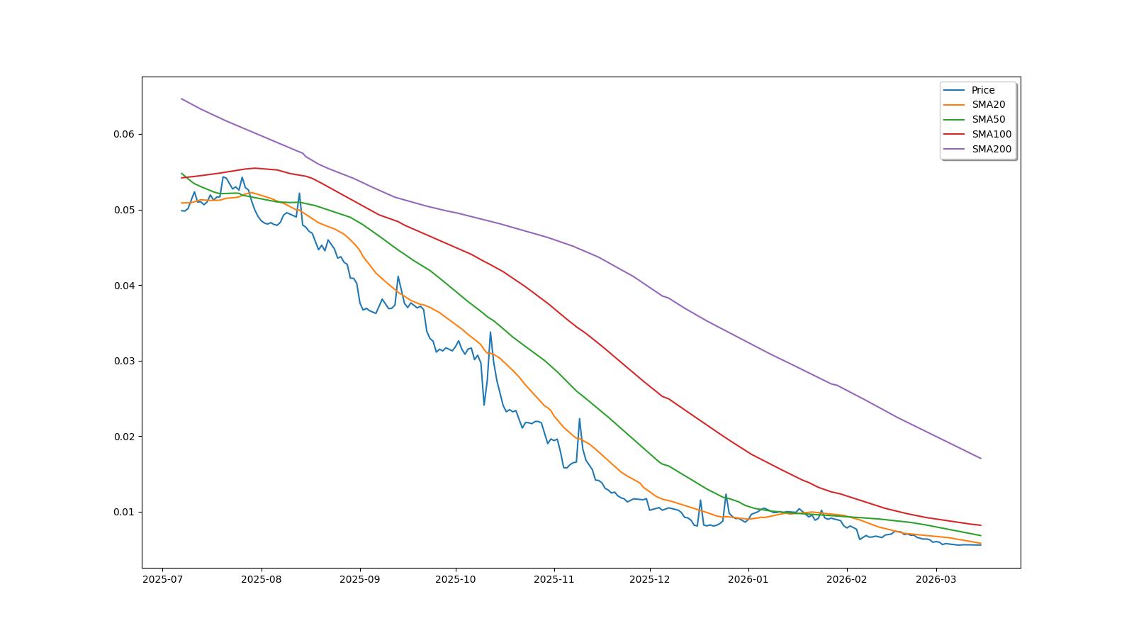 Ultra Simple Moving Averages