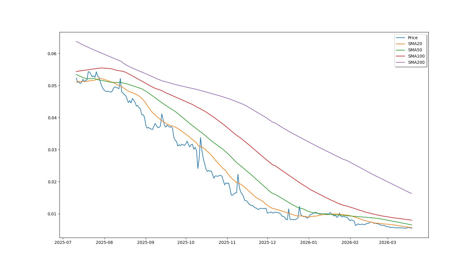 Ultra Simple Moving Averages