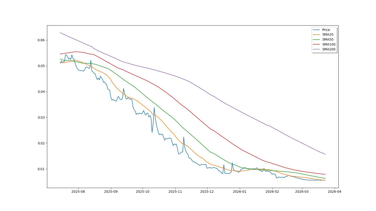 Ultra Simple Moving Averages