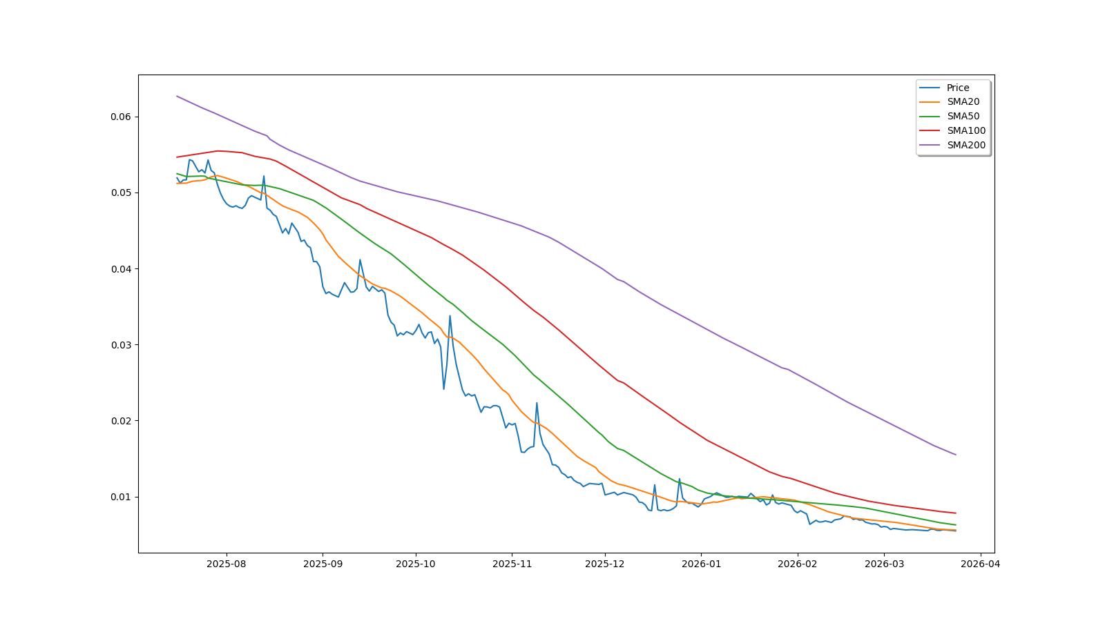 Ultra Simple Moving Averages