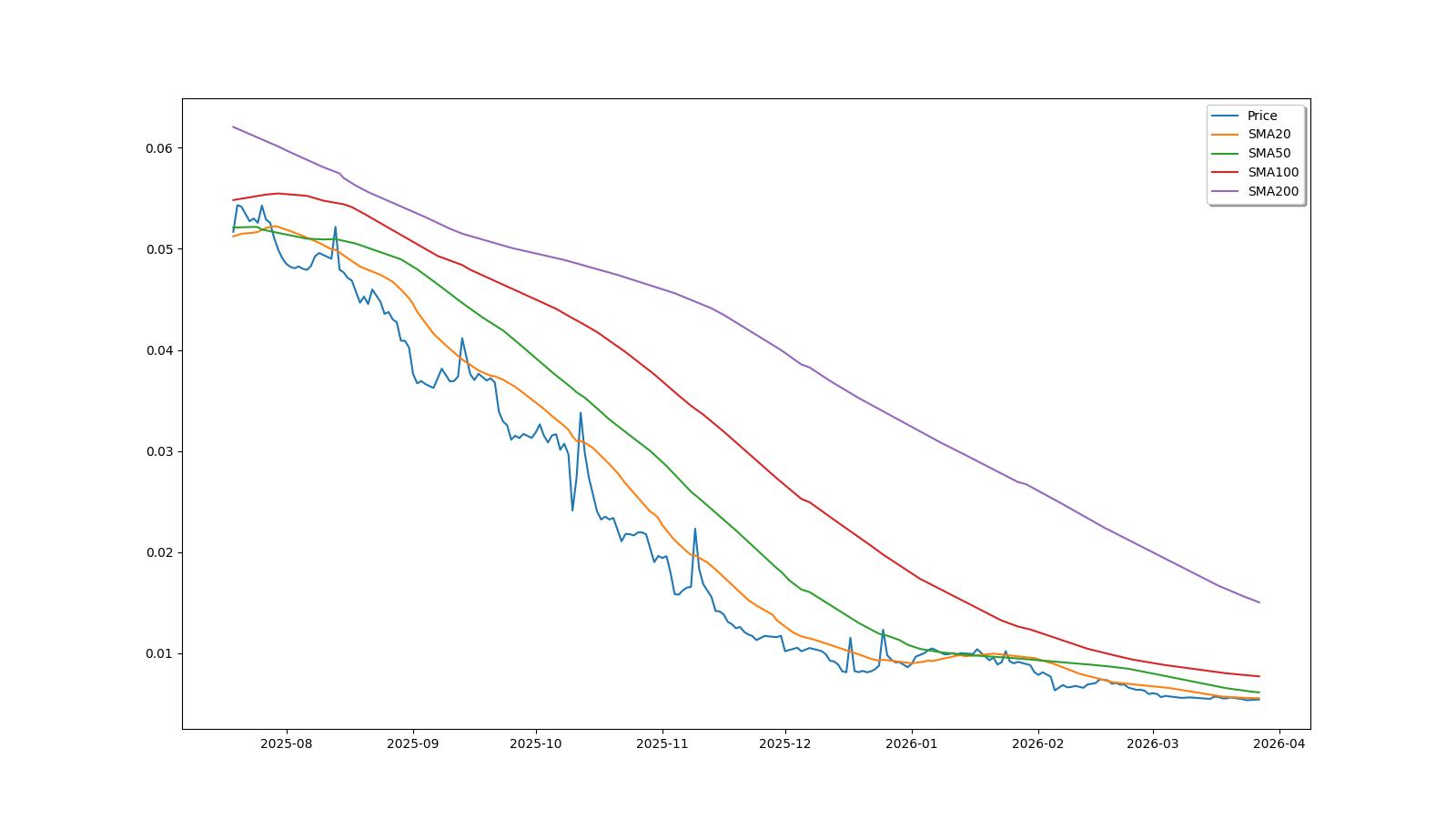 Ultra Simple Moving Averages