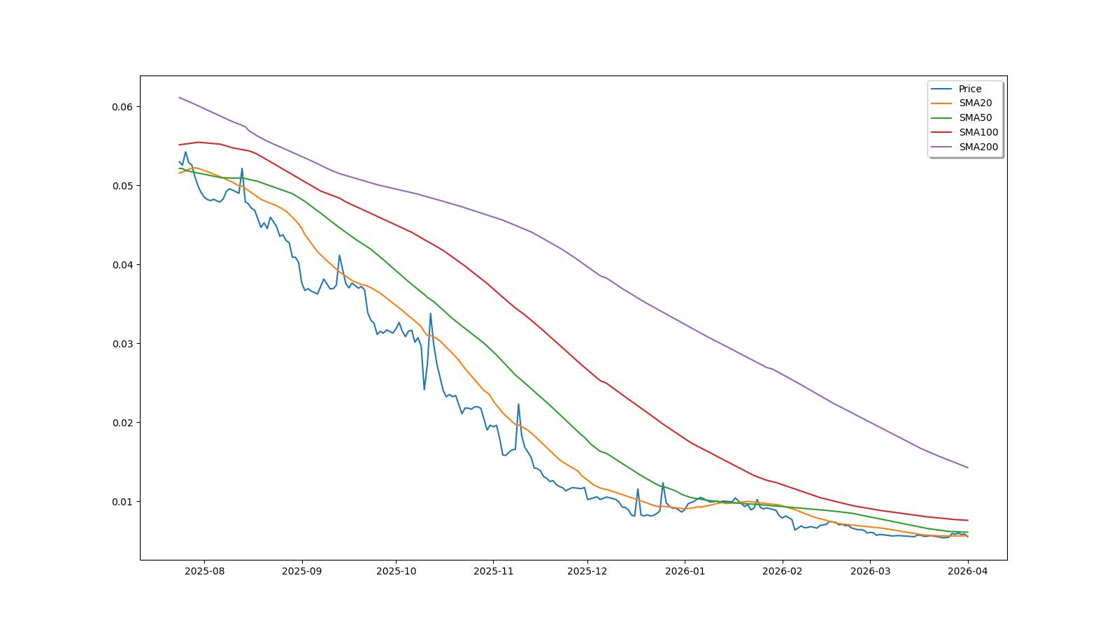 Ultra Simple Moving Averages