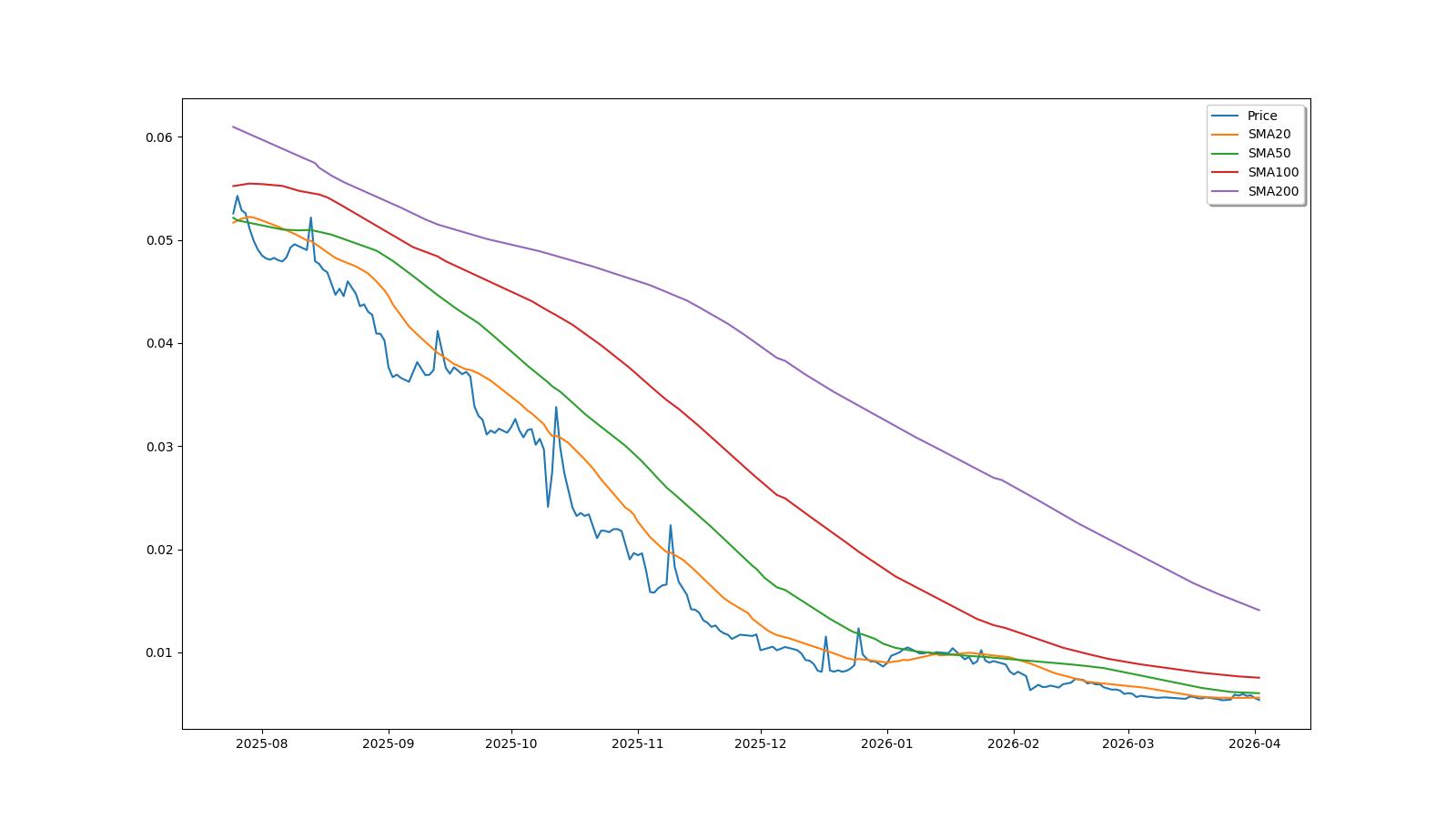 Ultra Simple Moving Averages