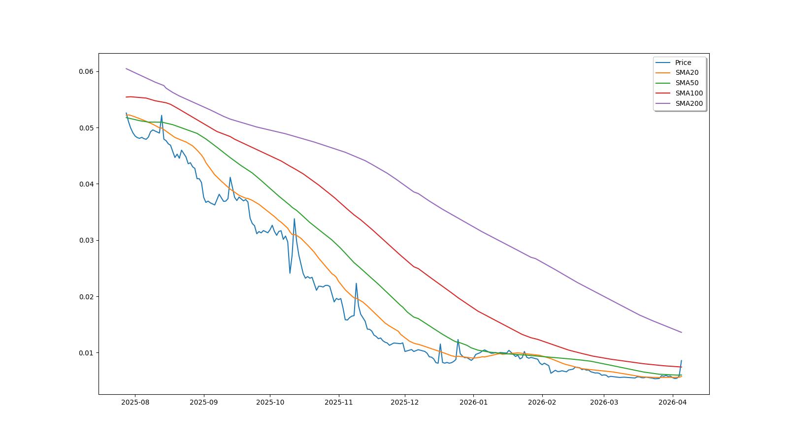 Ultra Simple Moving Averages