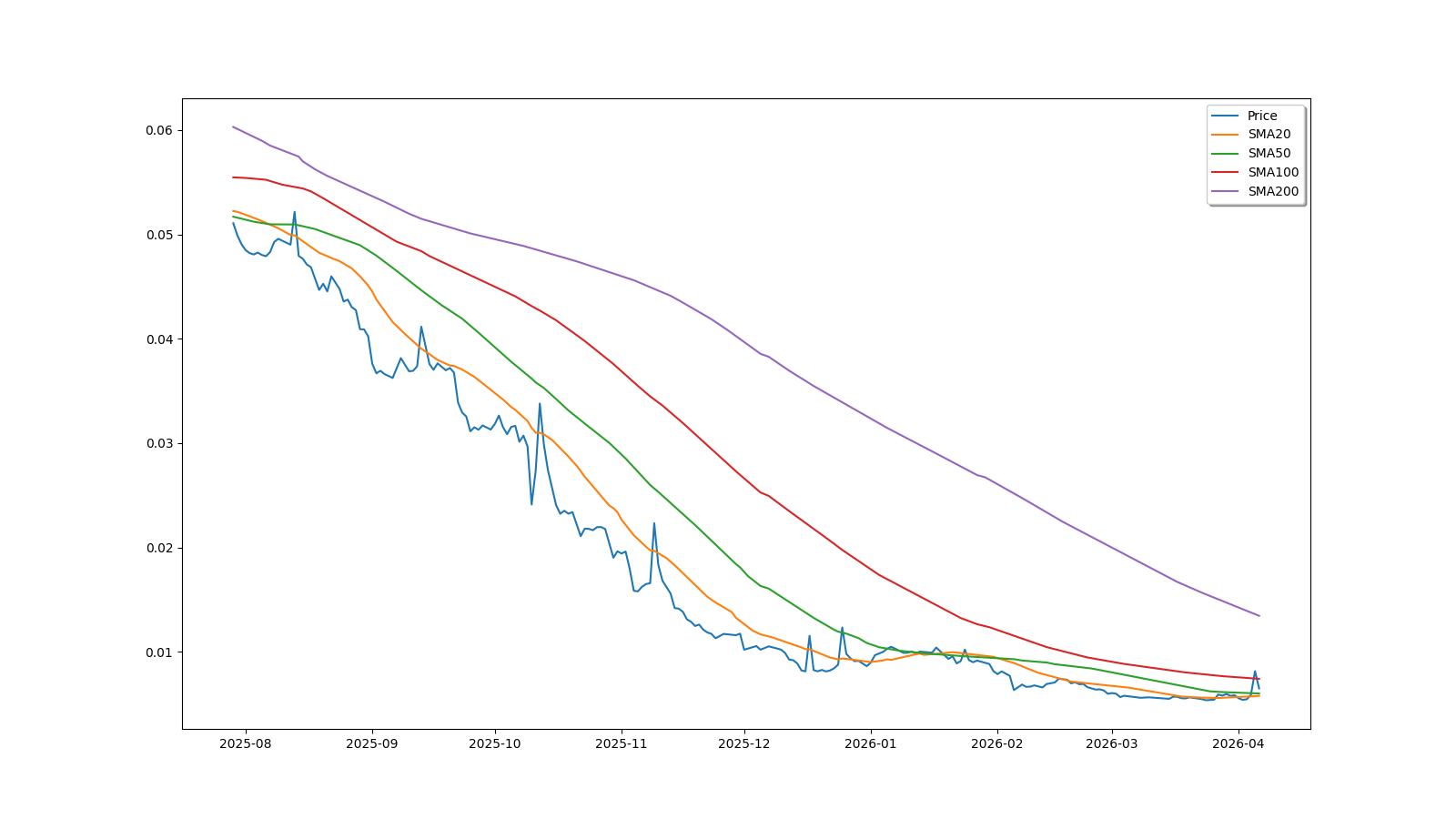 Ultra Simple Moving Averages