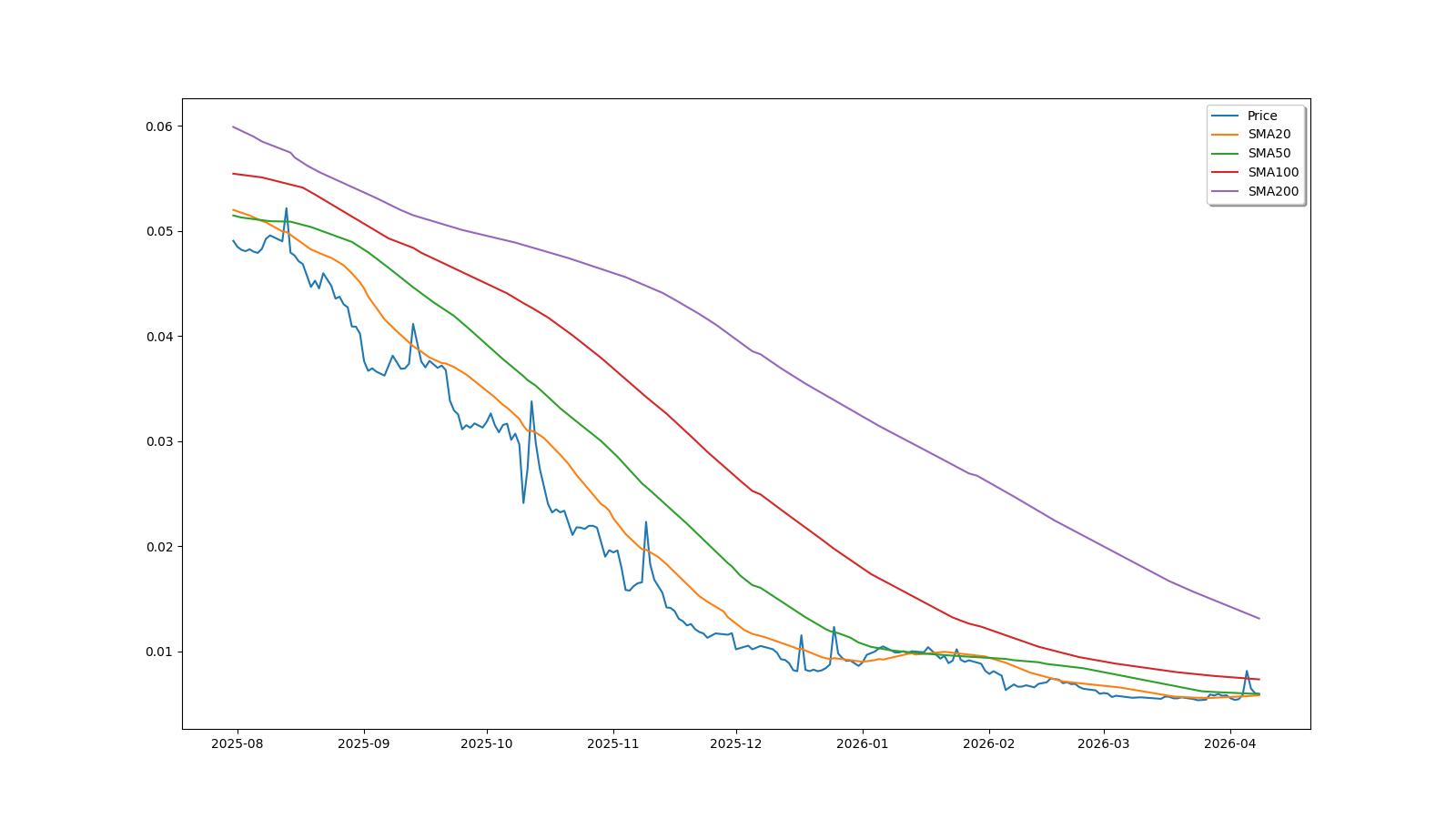 Ultra Simple Moving Averages