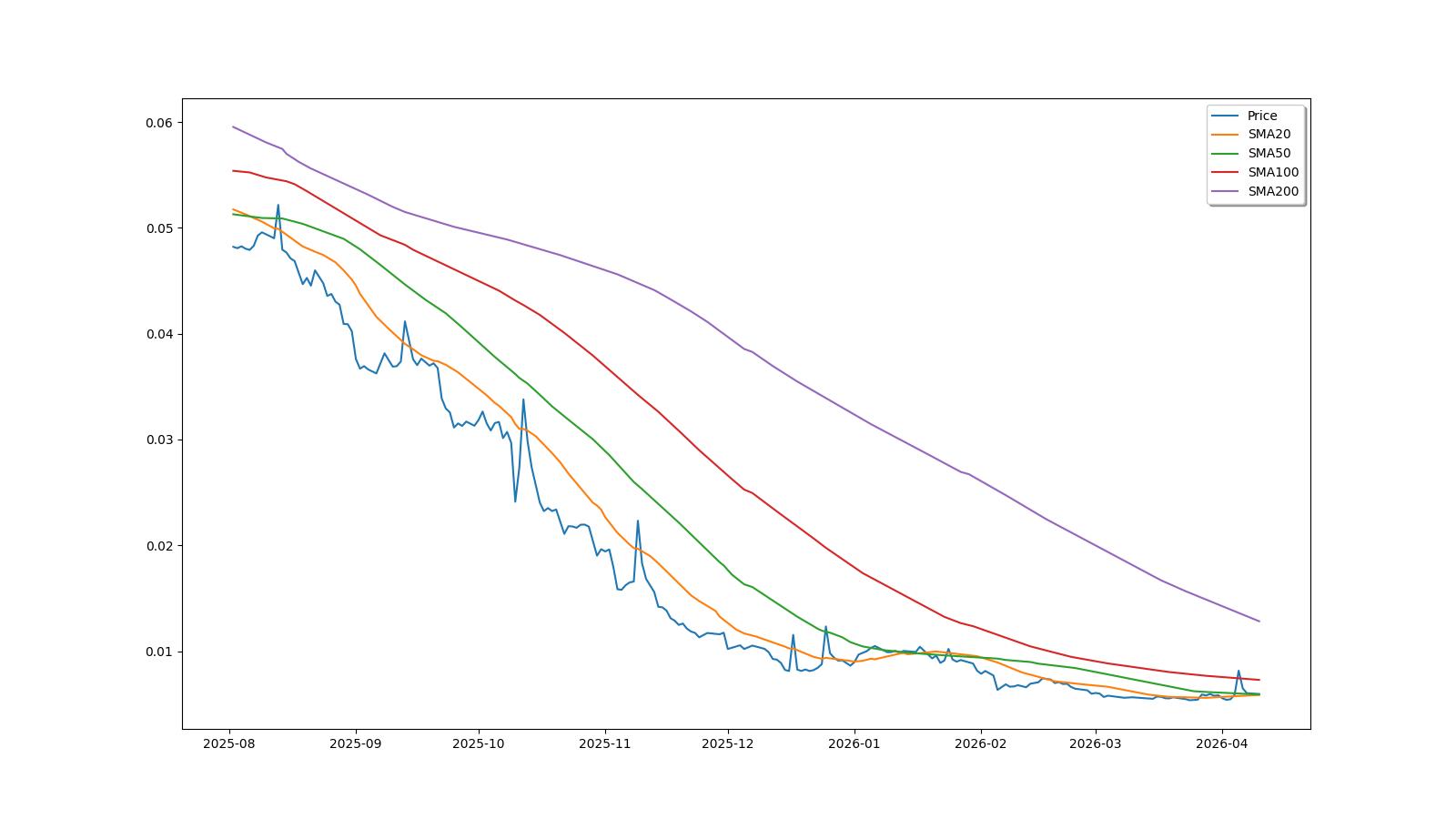 Ultra Simple Moving Averages