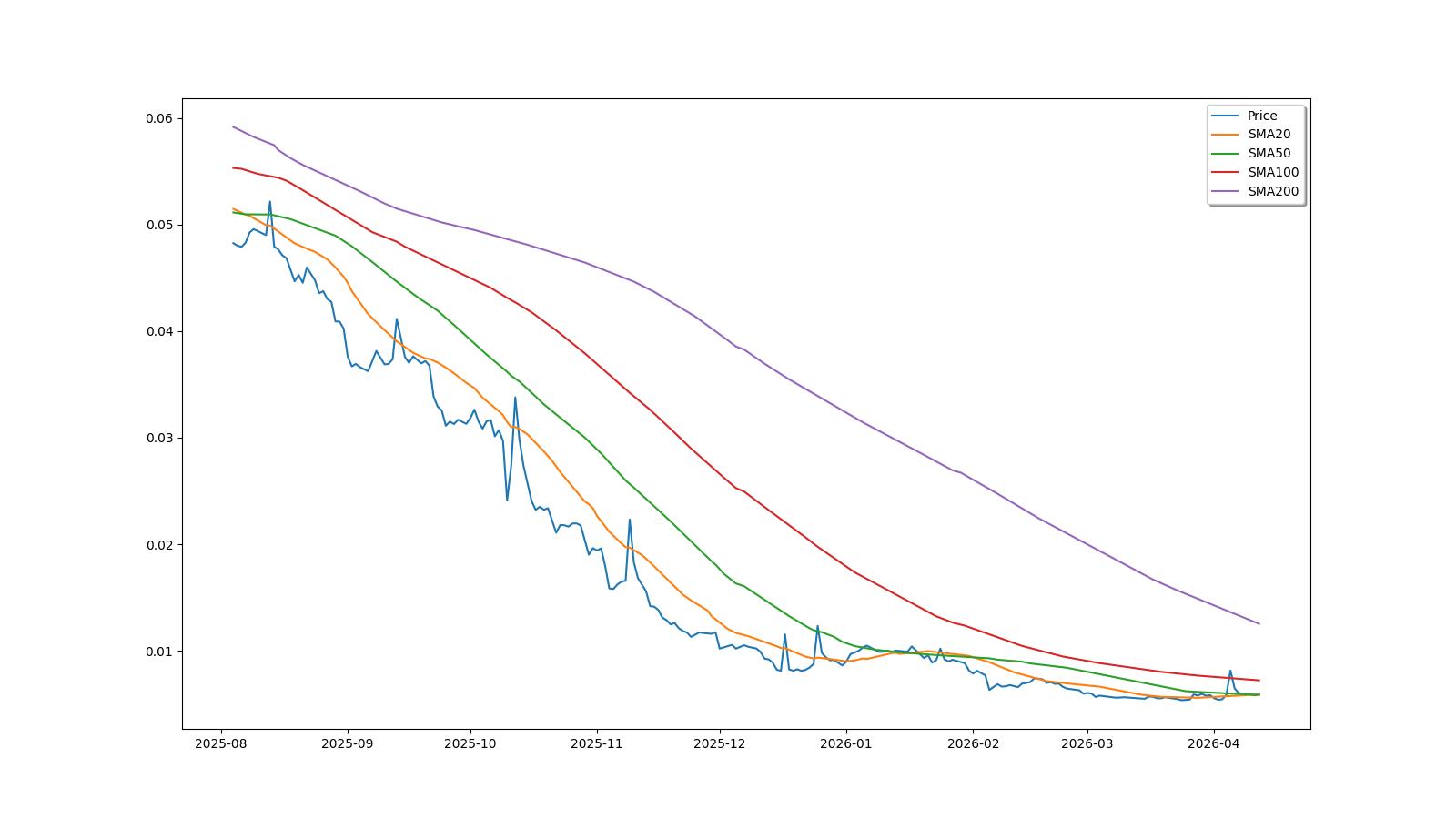 Ultra Simple Moving Averages
