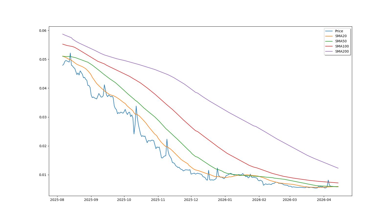 Ultra Simple Moving Averages