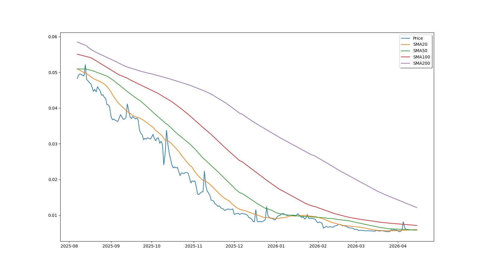 Ultra Simple Moving Averages