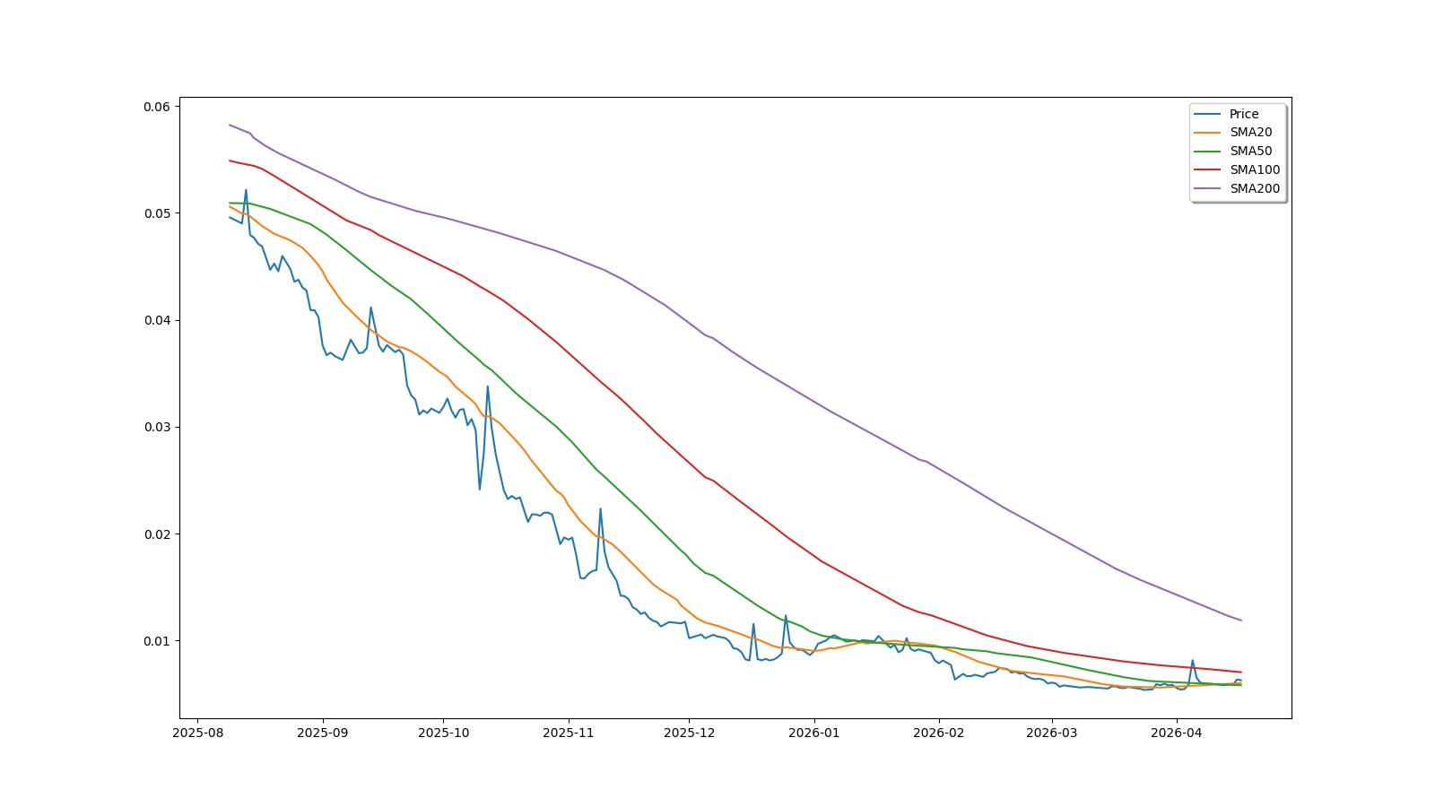 Ultra Simple Moving Averages